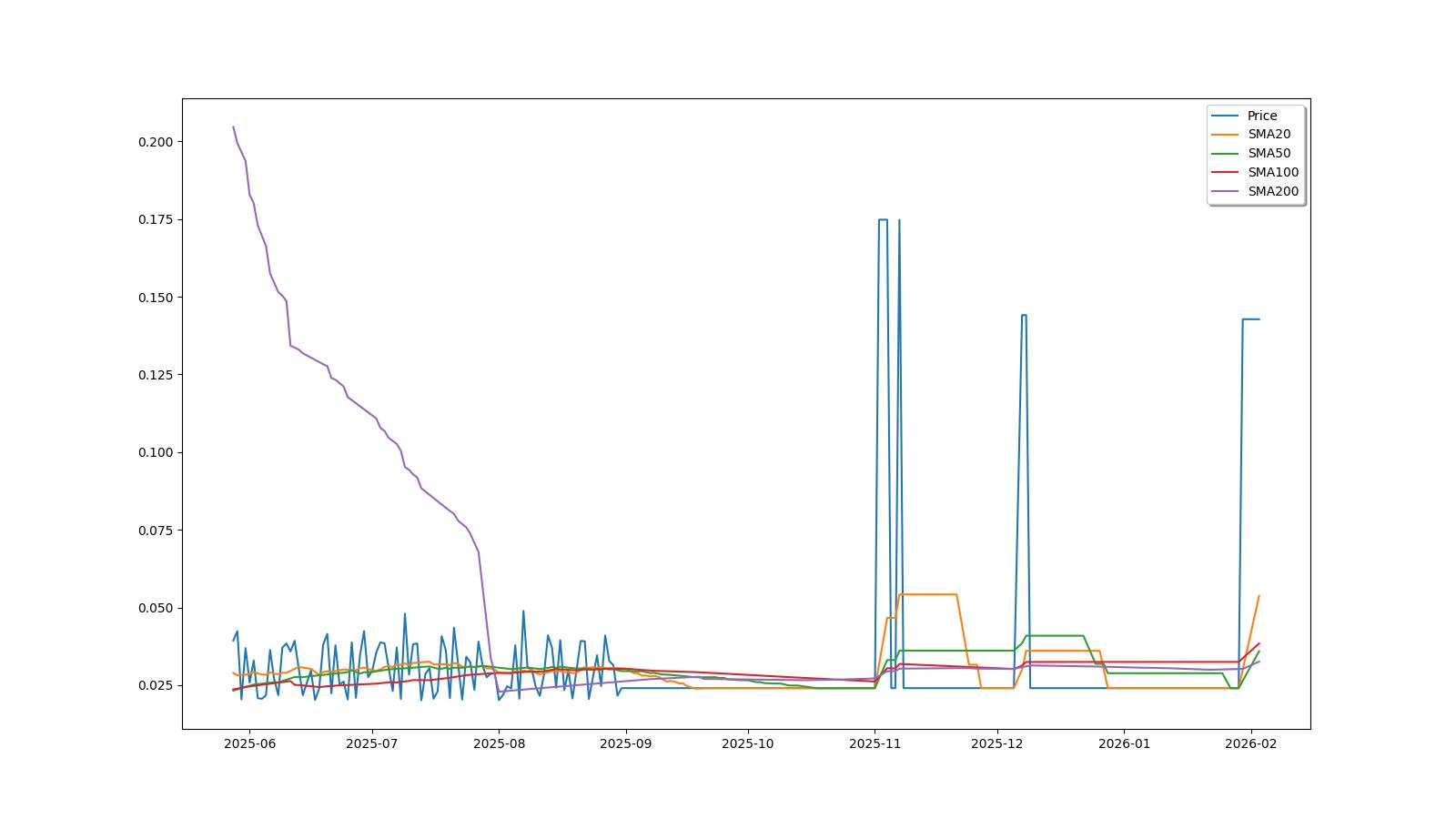 Cajutel Simple Moving Averages