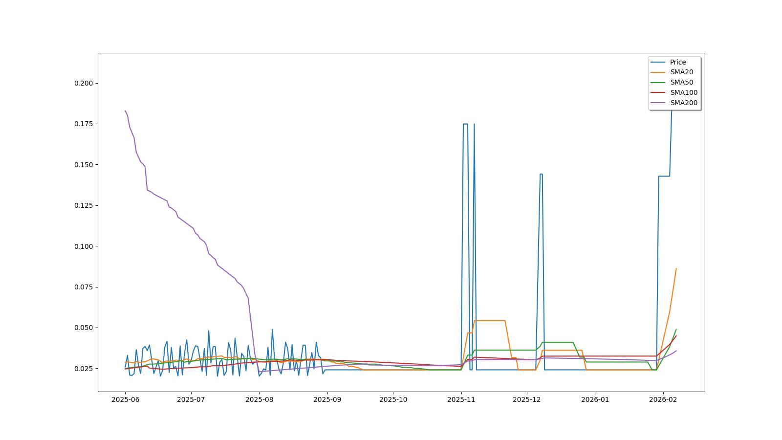 Cajutel Simple Moving Averages