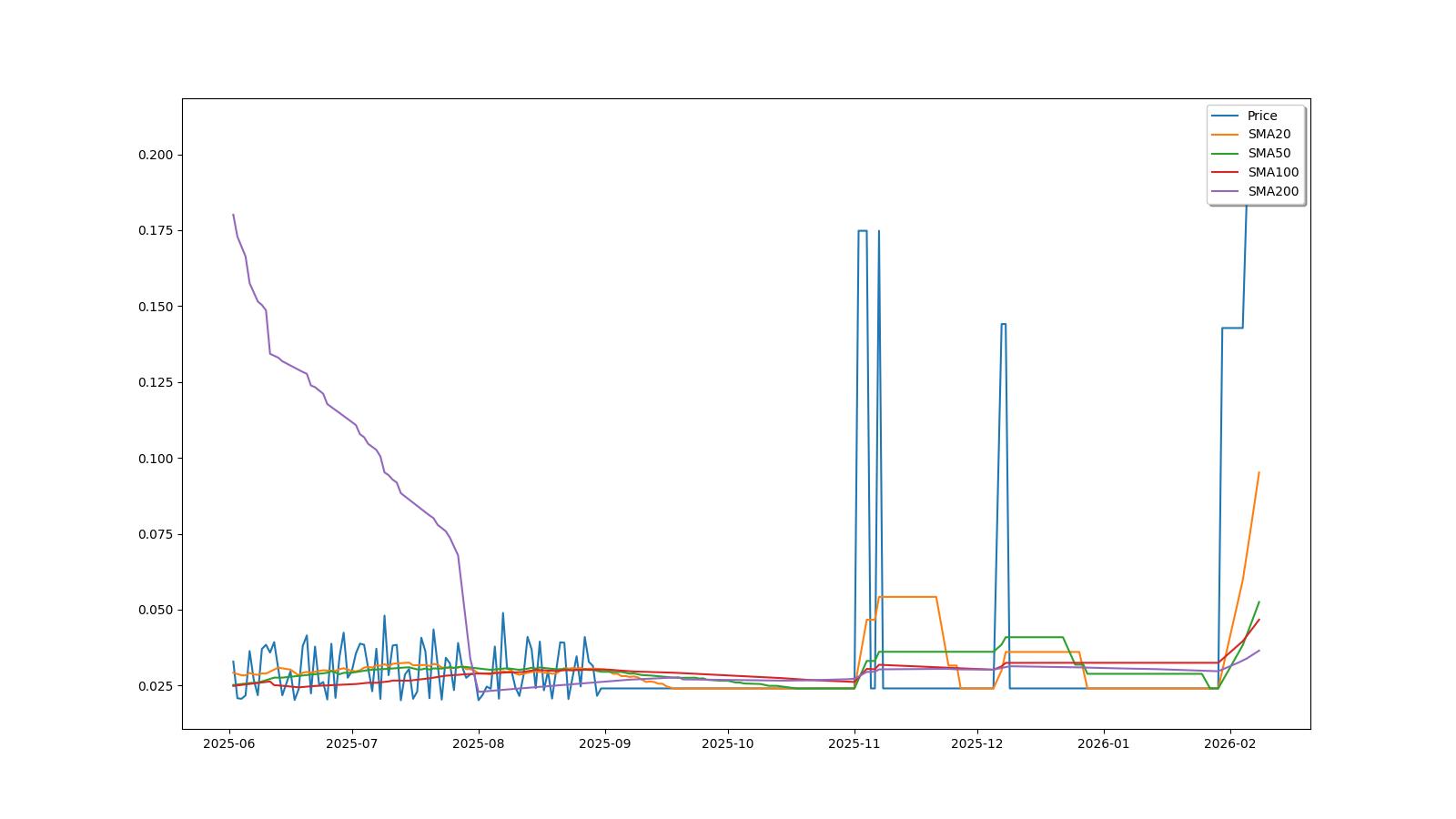 Cajutel Simple Moving Averages