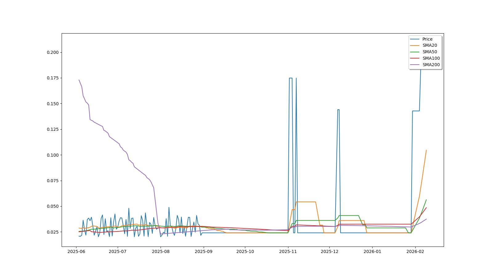 Cajutel Simple Moving Averages