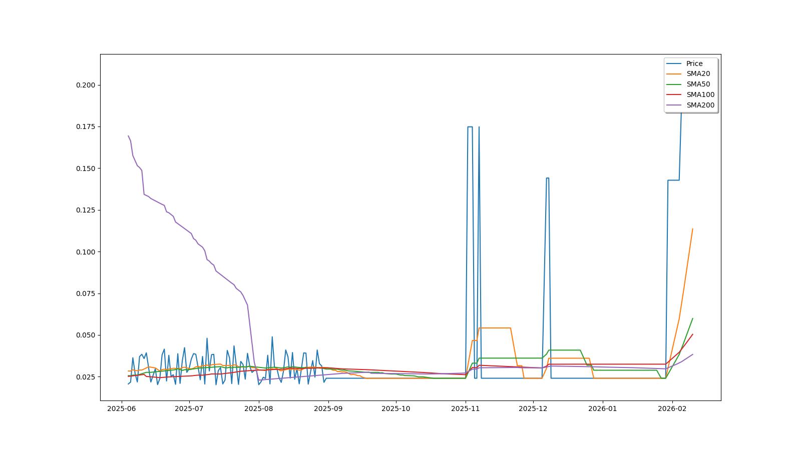 Cajutel Simple Moving Averages