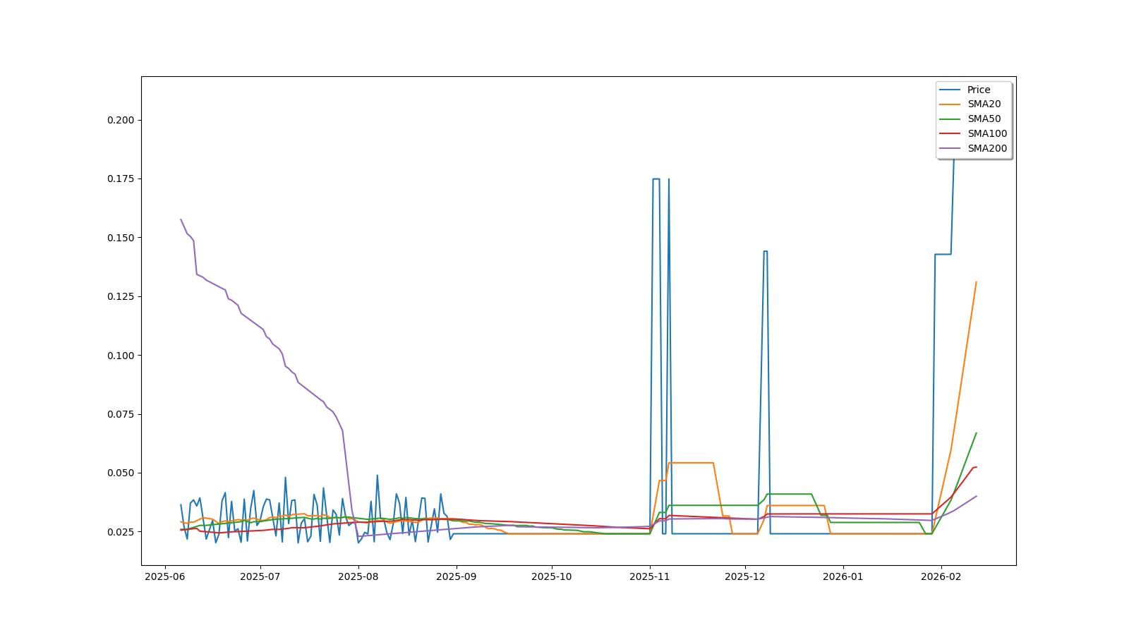 Cajutel Simple Moving Averages