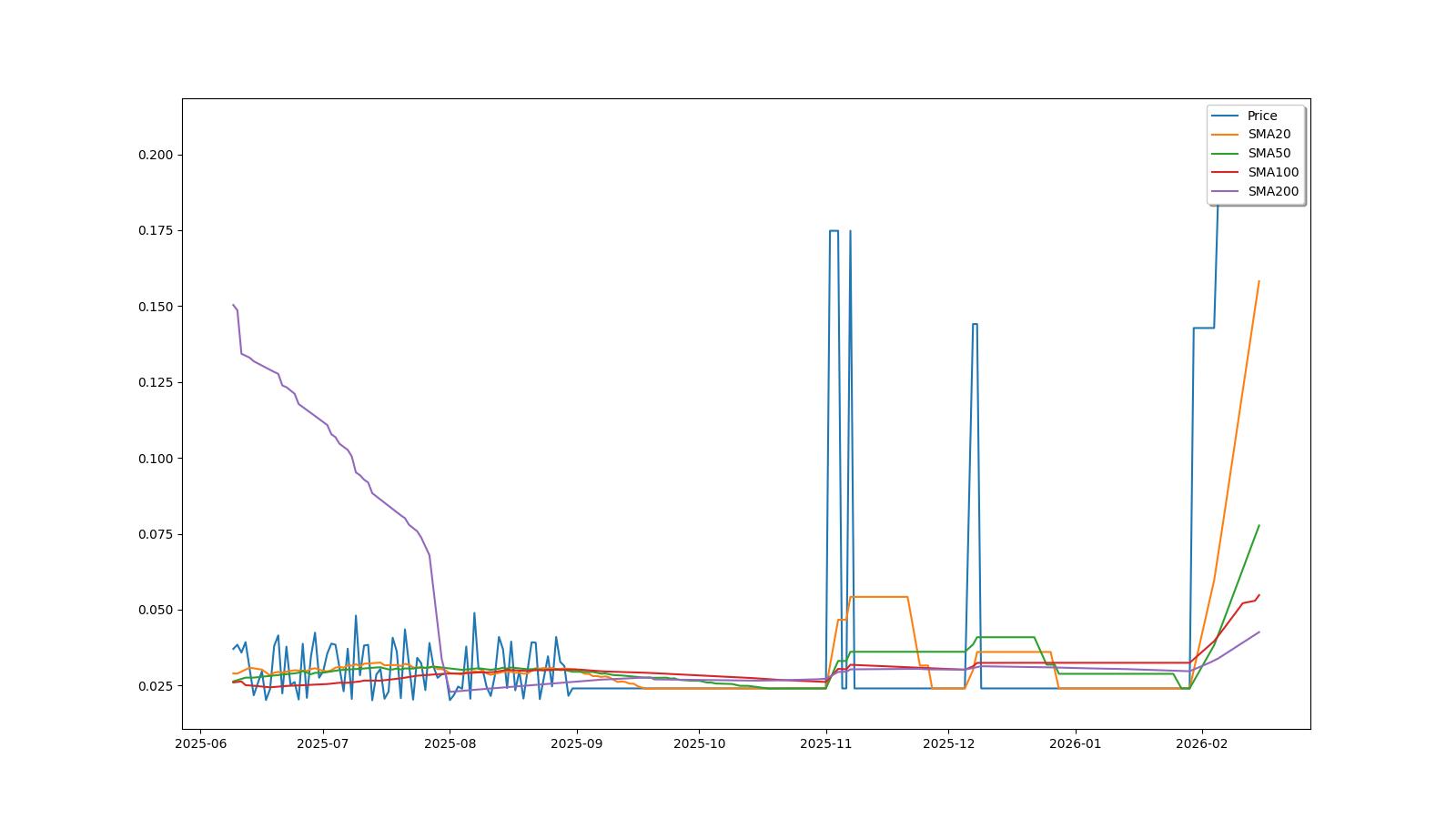 Cajutel Simple Moving Averages