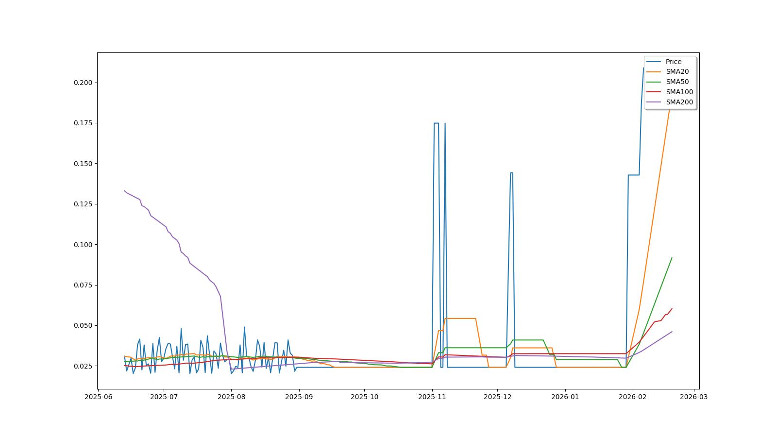 Cajutel Simple Moving Averages