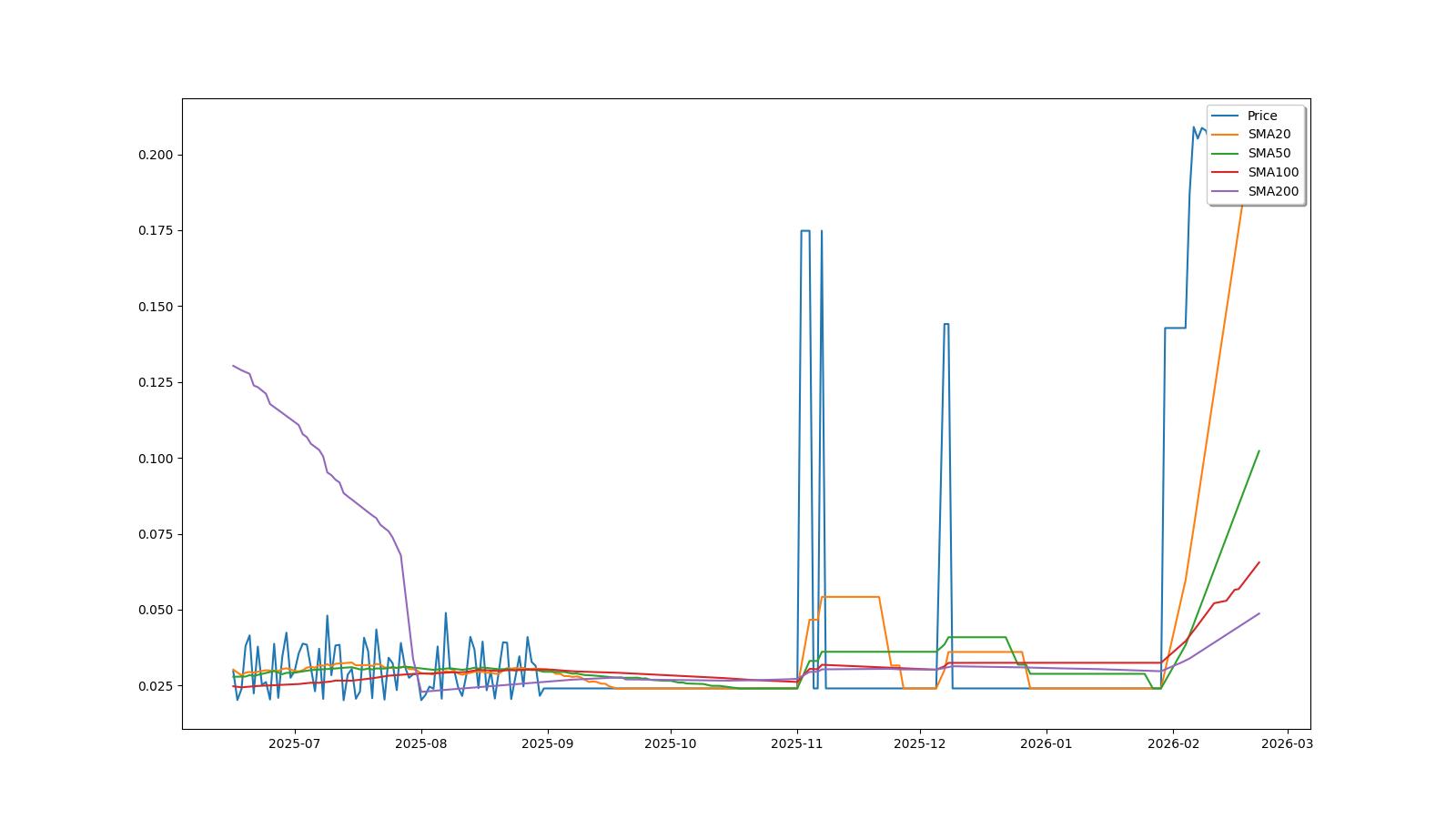 Cajutel Simple Moving Averages