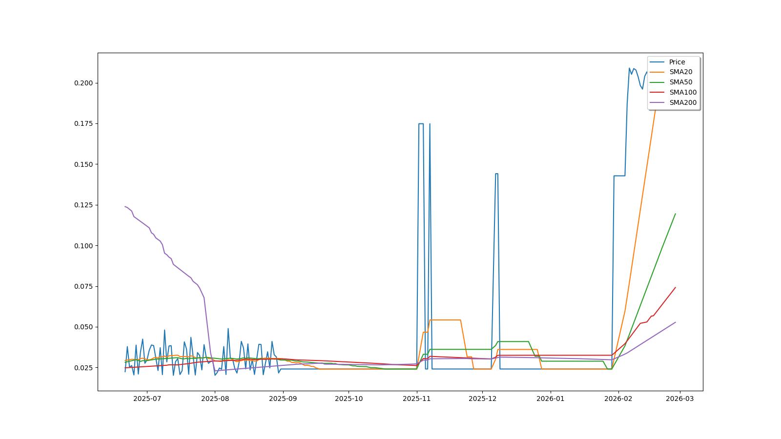 Cajutel Simple Moving Averages