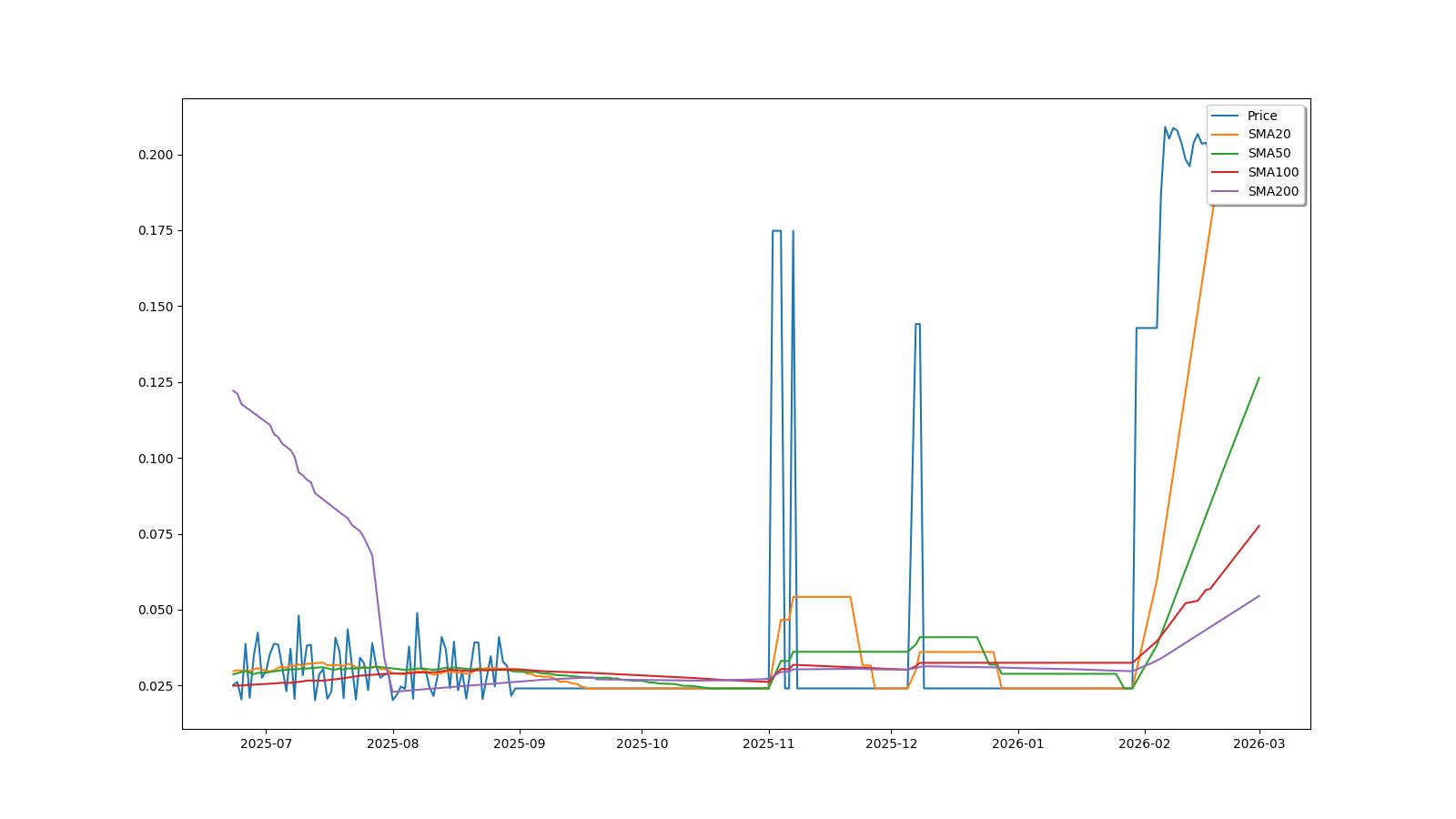 Cajutel Simple Moving Averages