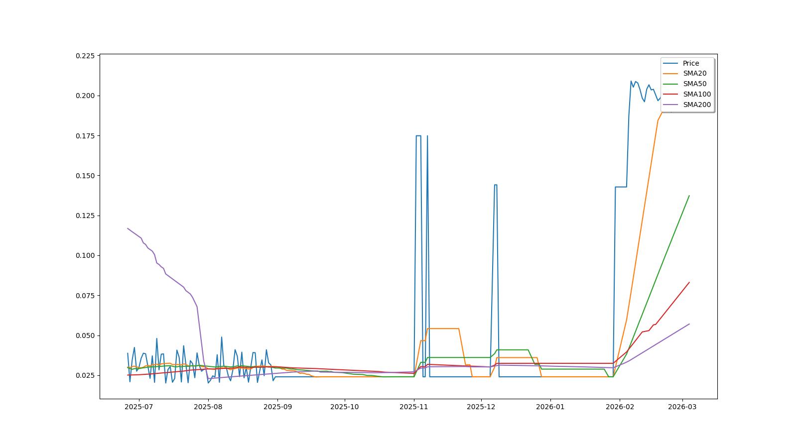 Cajutel Simple Moving Averages