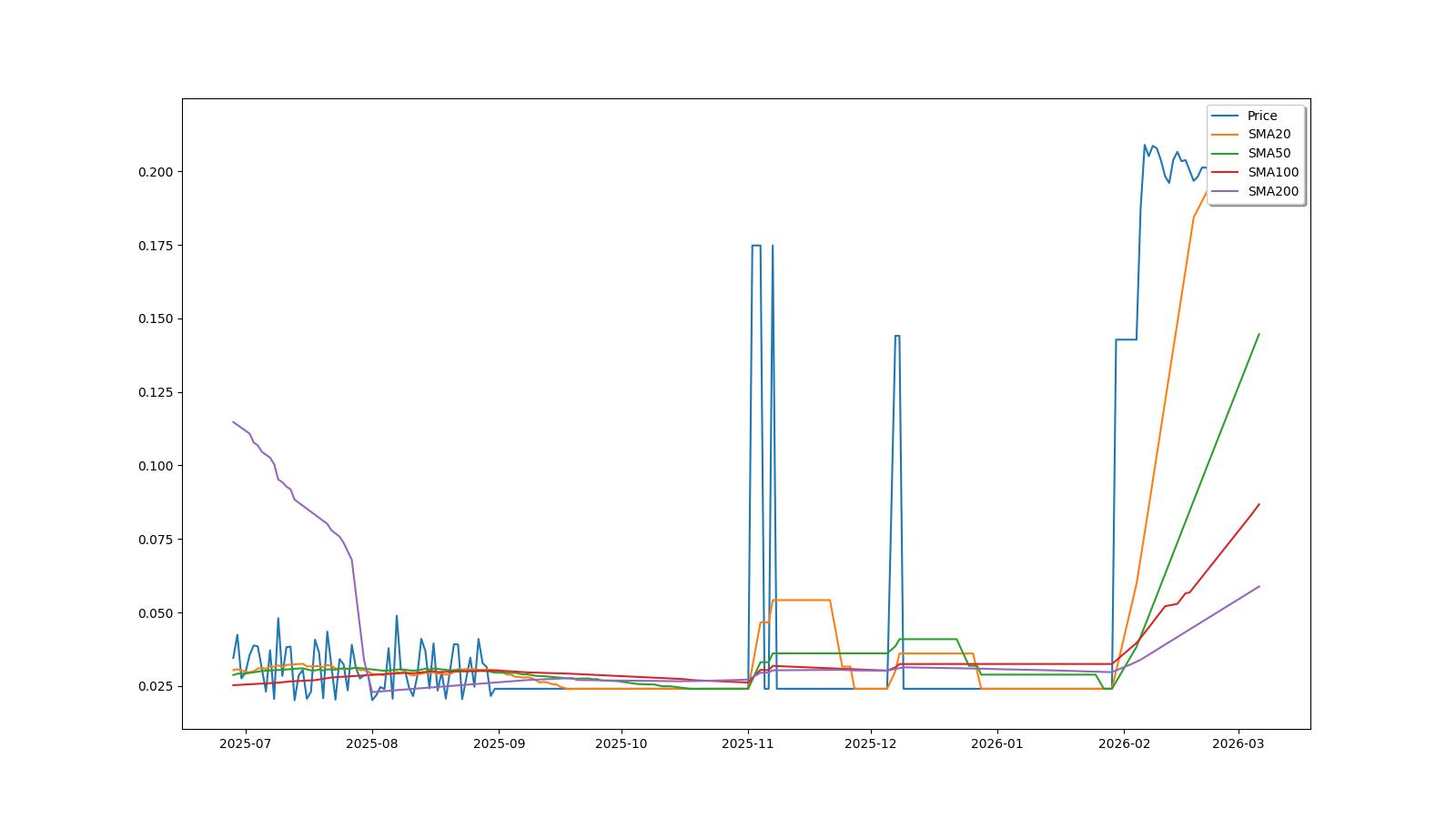 Cajutel Simple Moving Averages