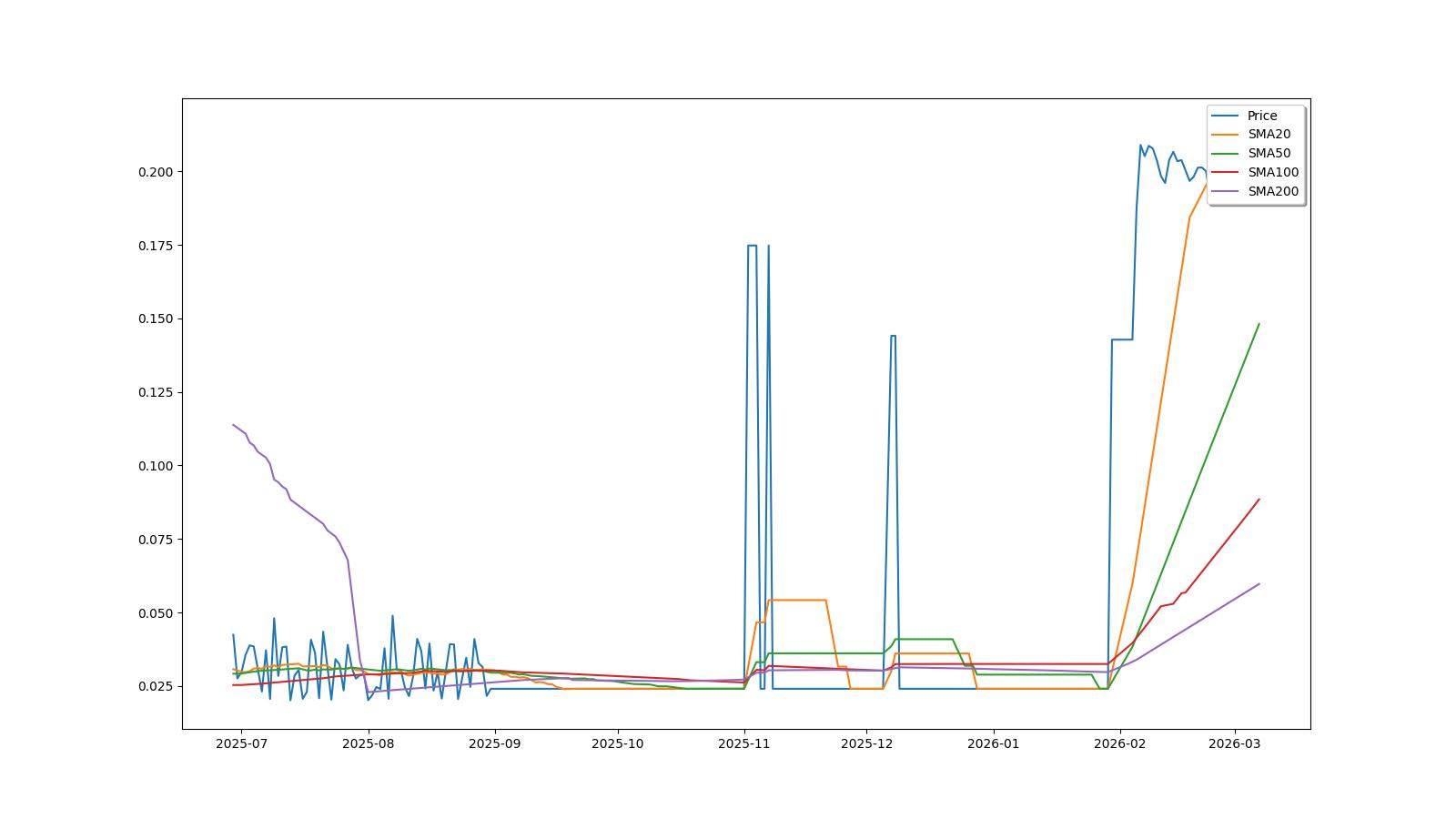 Cajutel Simple Moving Averages