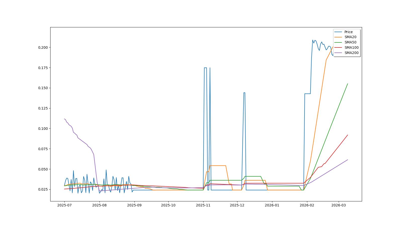 Cajutel Simple Moving Averages