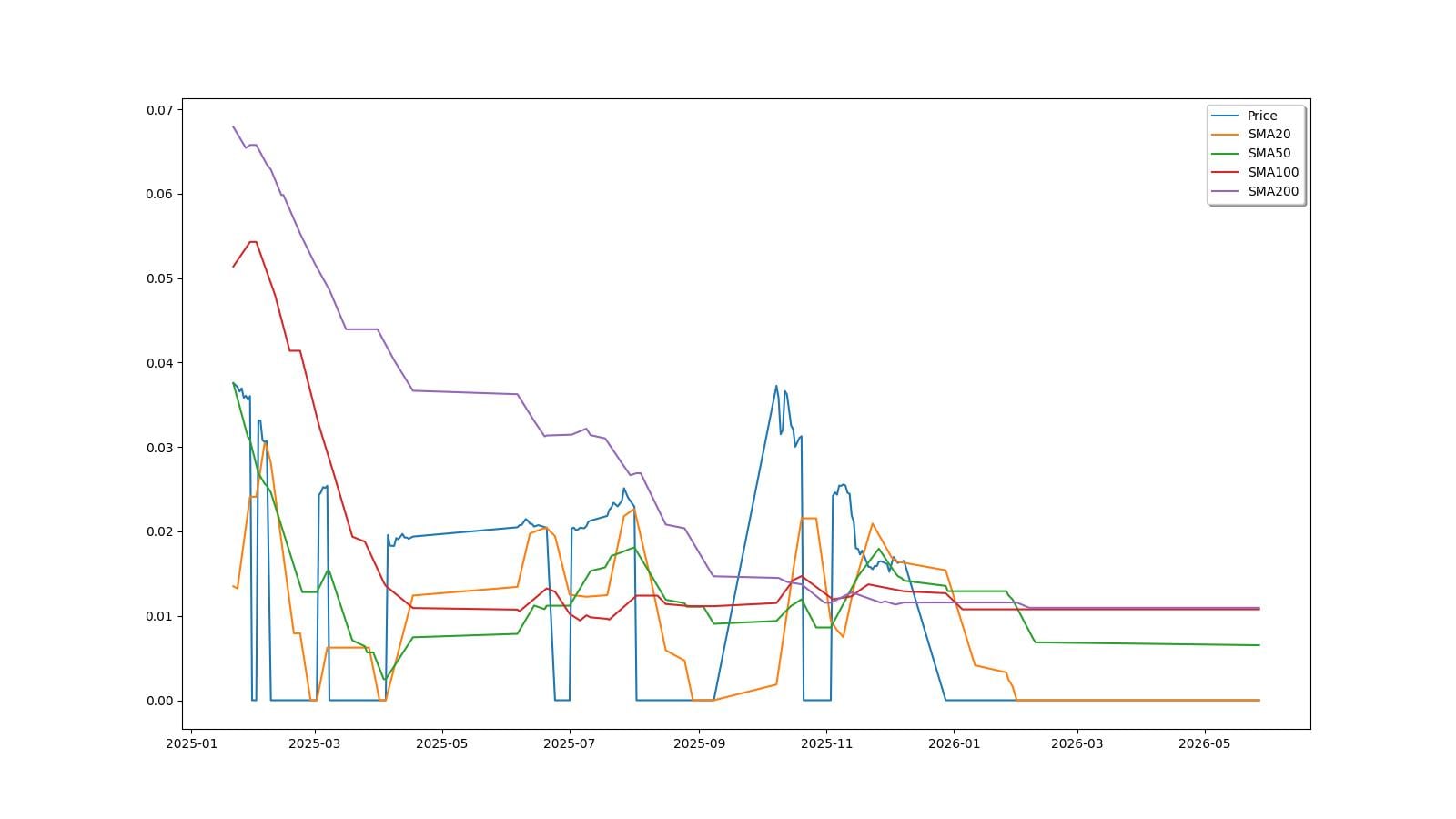 Cakebot Simple Moving Averages