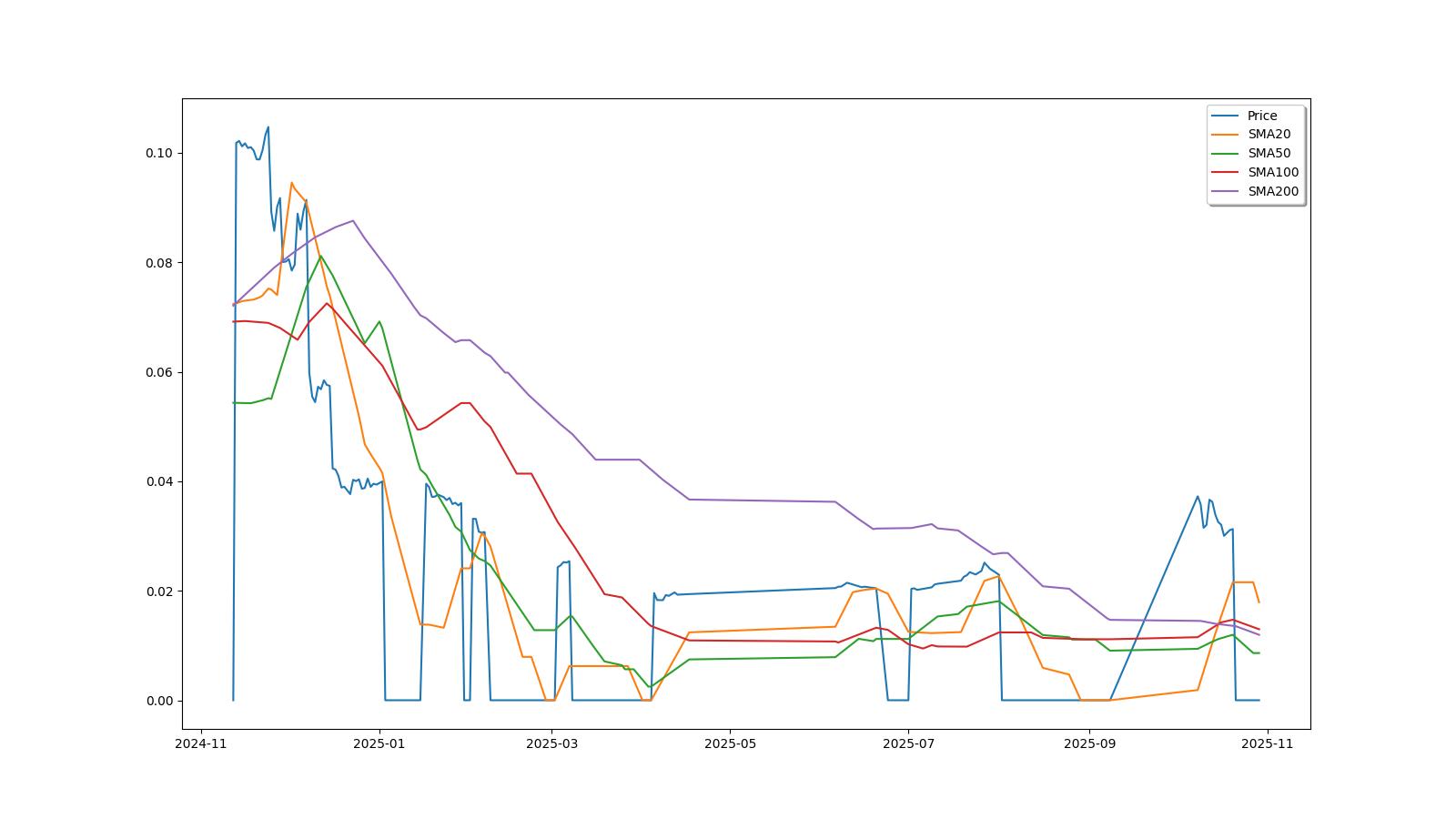 Cakebot Simple Moving Averages
