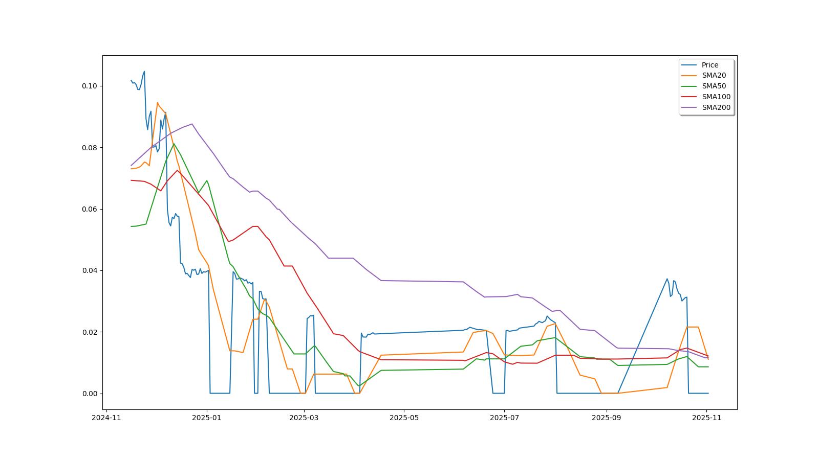 Cakebot Simple Moving Averages