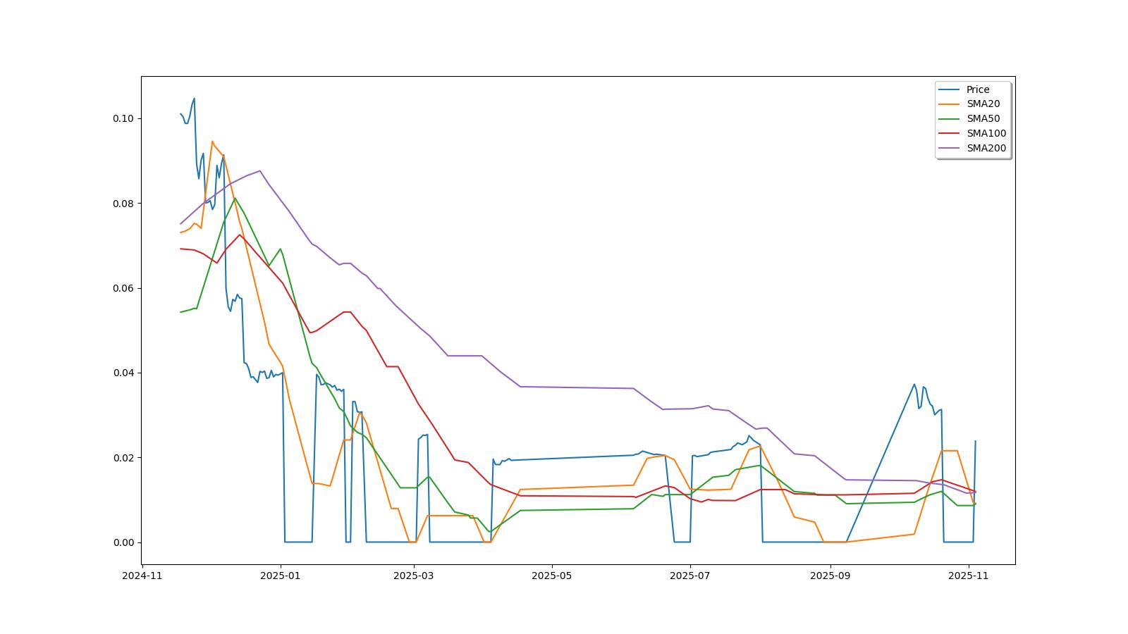 Cakebot Simple Moving Averages