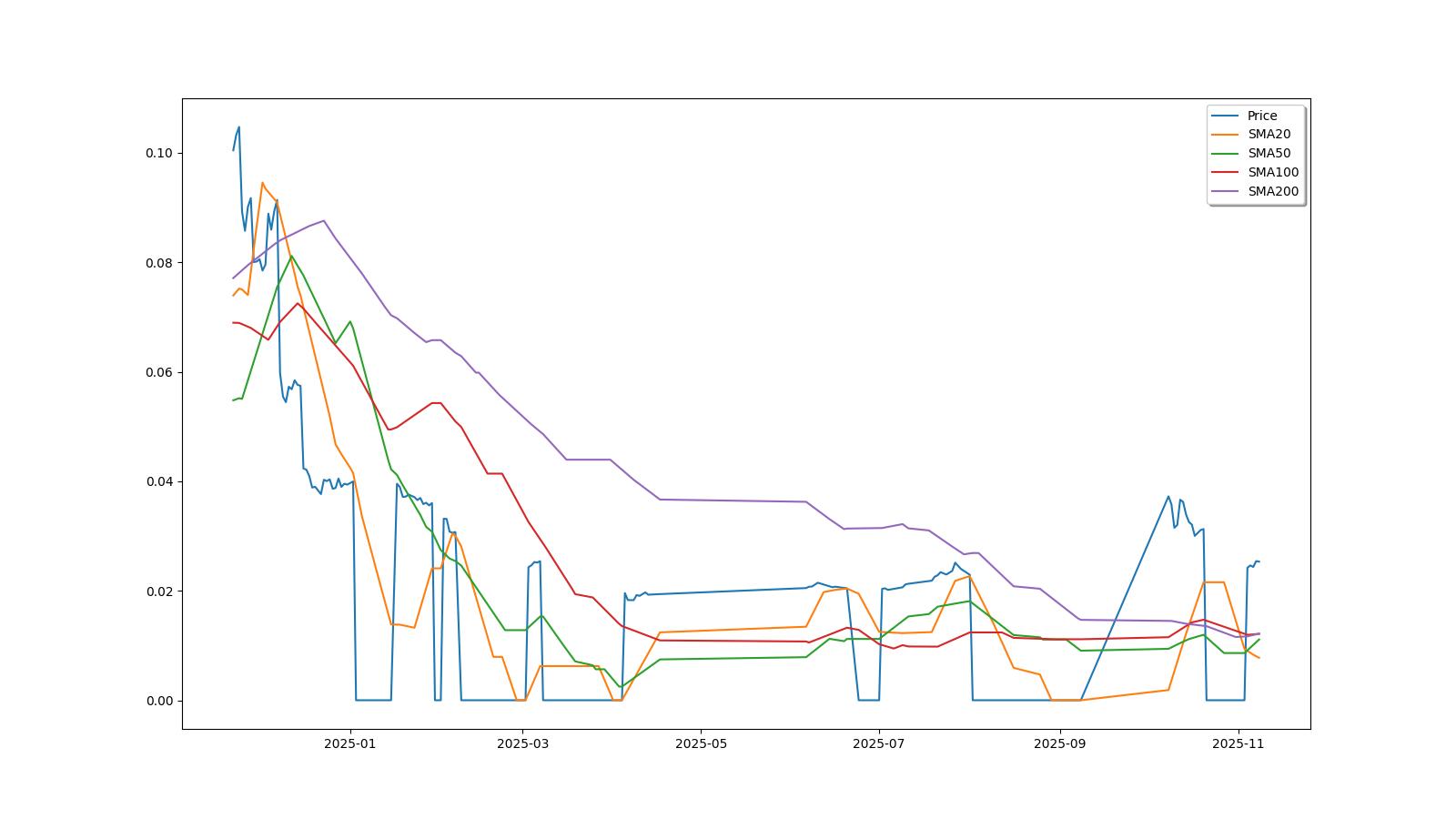 CakeBot Simple Moving Averages