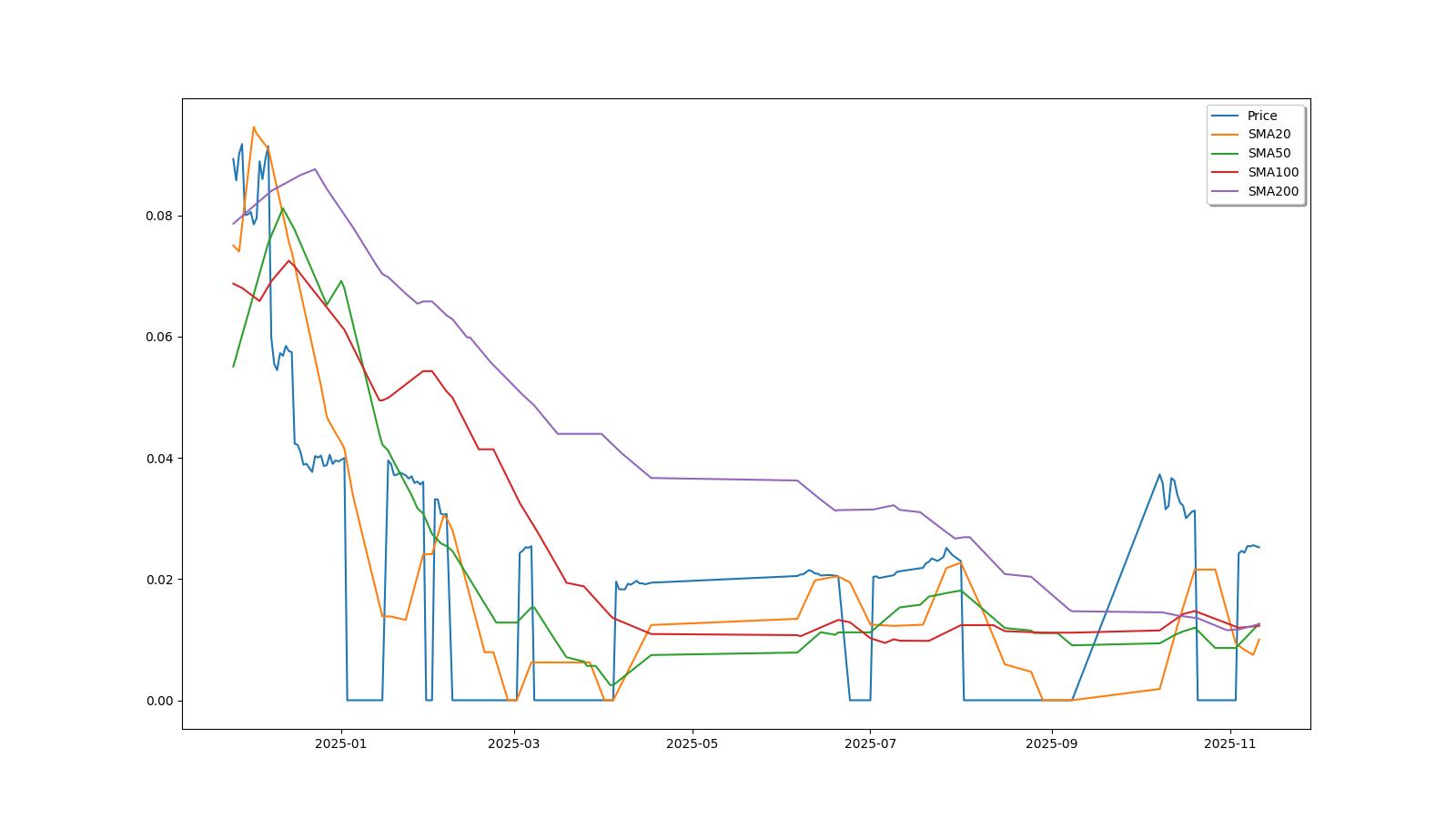 Cakebot Simple Moving Averages