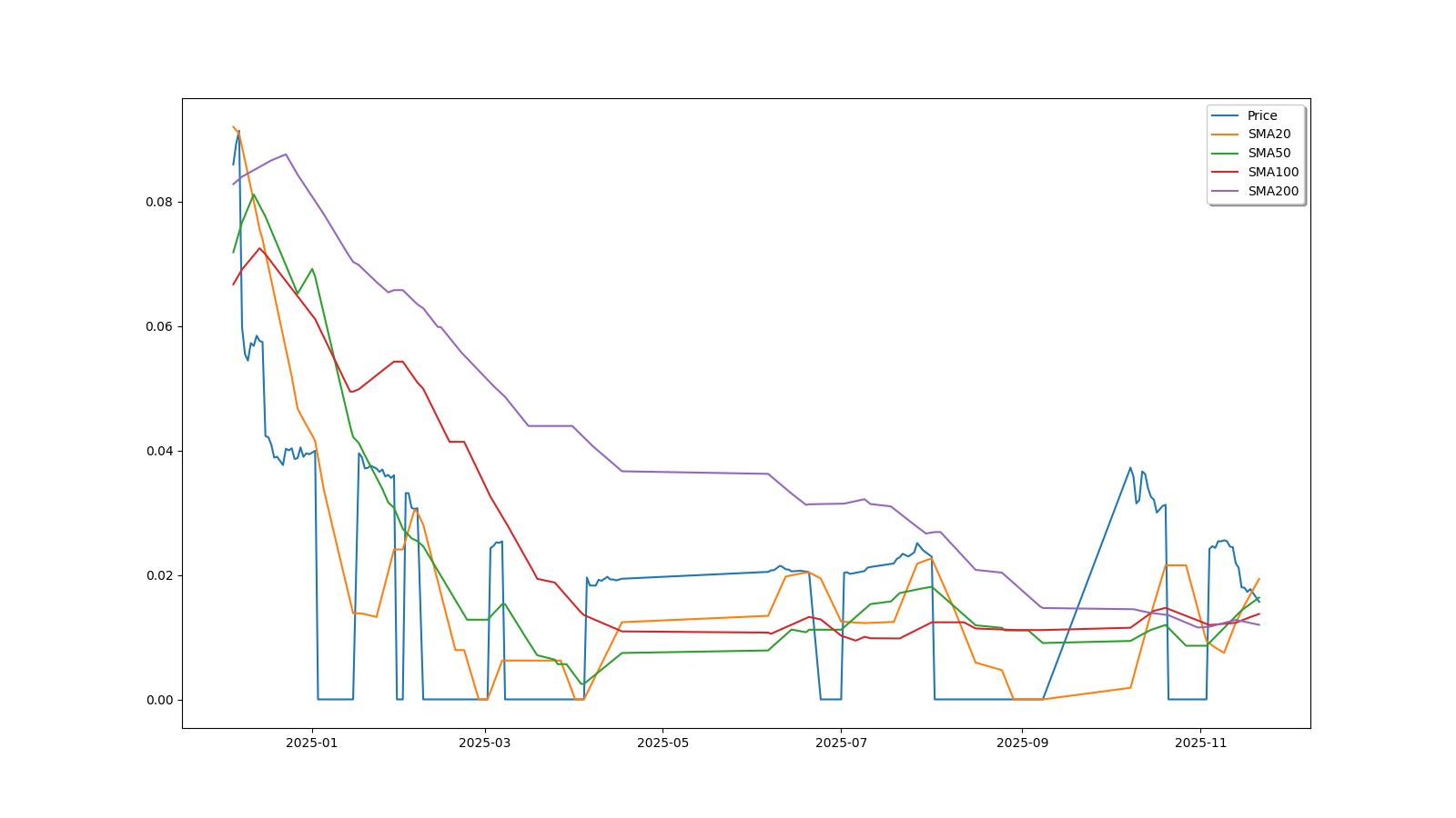 Cakebot Simple Moving Averages