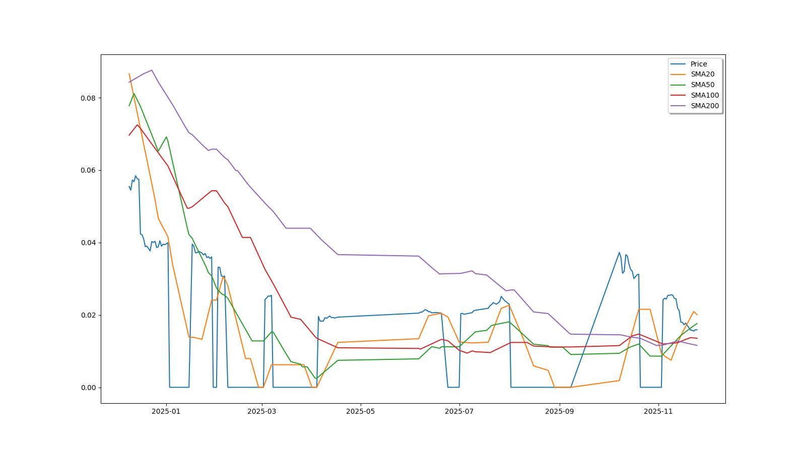 Cakebot Simple Moving Averages