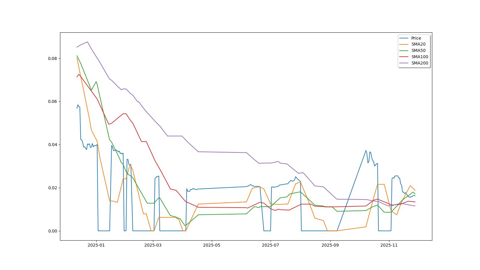 Cakebot Simple Moving Averages