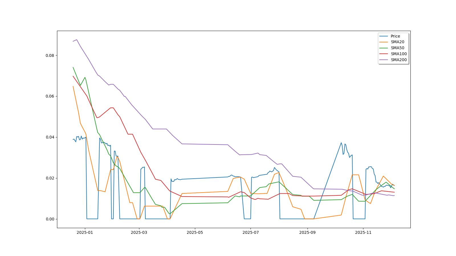 Cakebot Simple Moving Averages