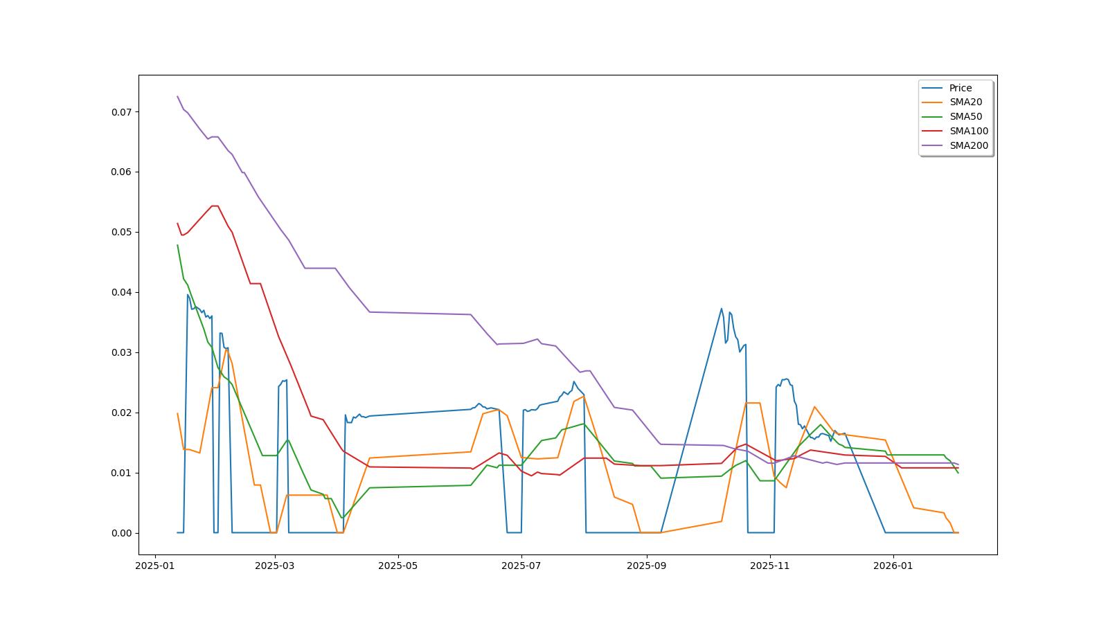 Cakebot Simple Moving Averages