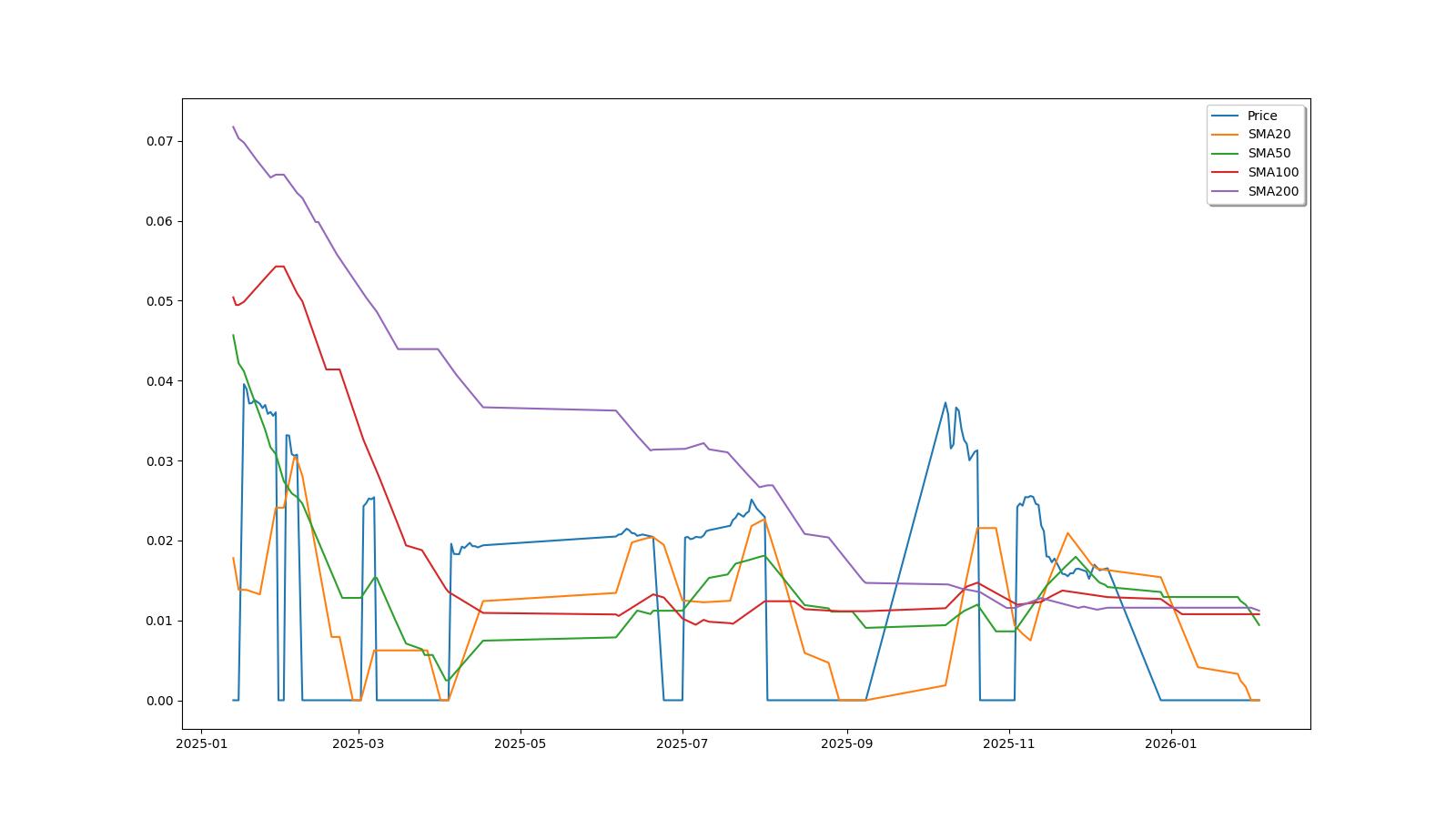 Cakebot Simple Moving Averages