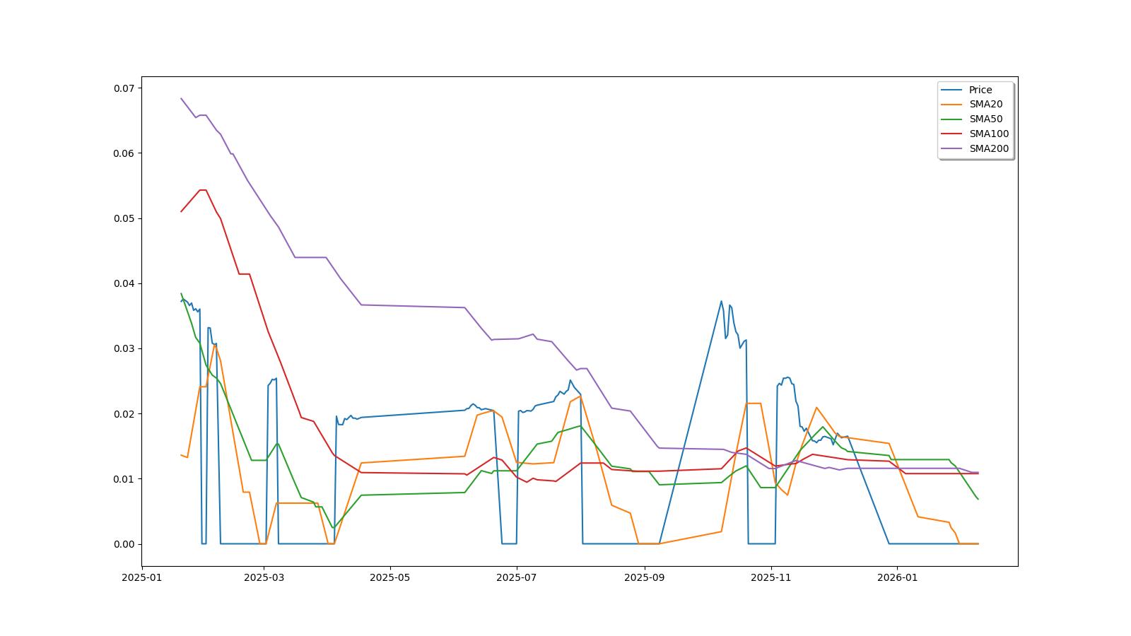 Cakebot Simple Moving Averages