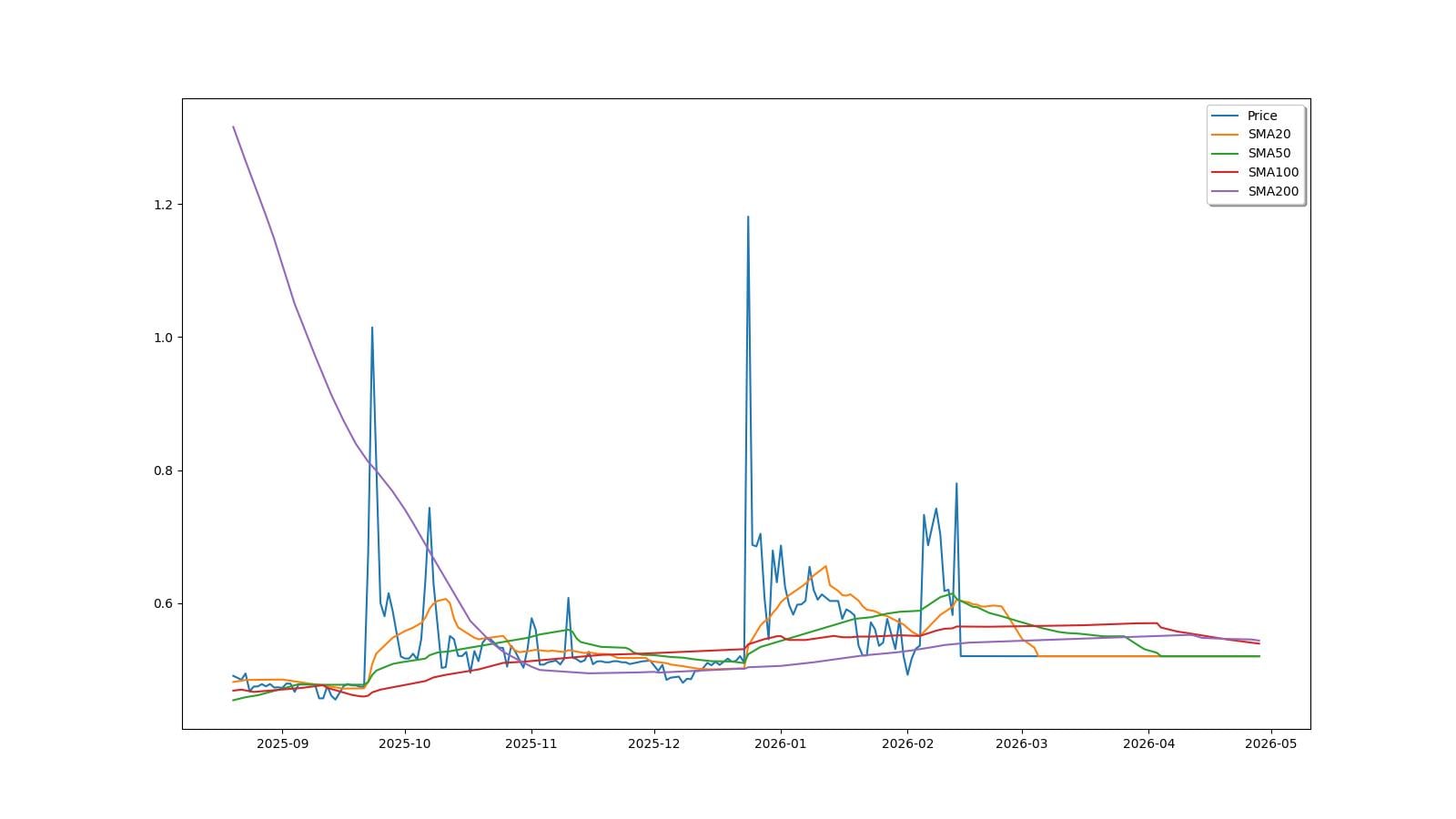 Cakepie Simple Moving Averages