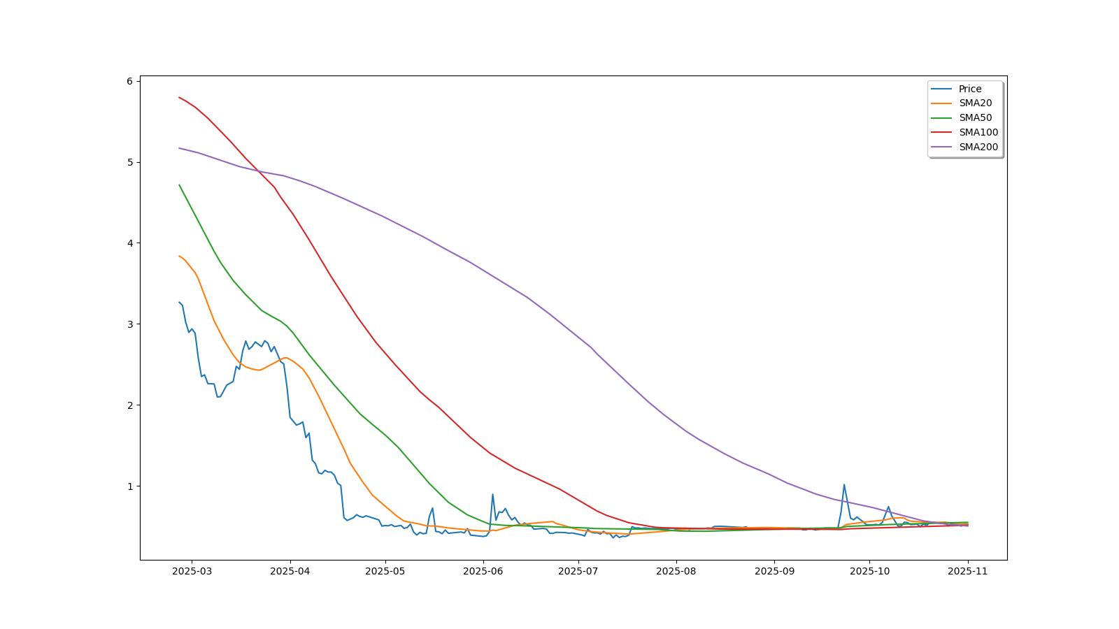 Cakepie Simple Moving Averages