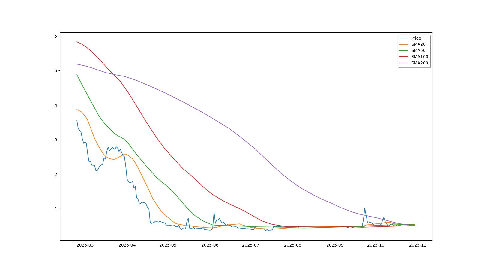 Cakepie Simple Moving Averages