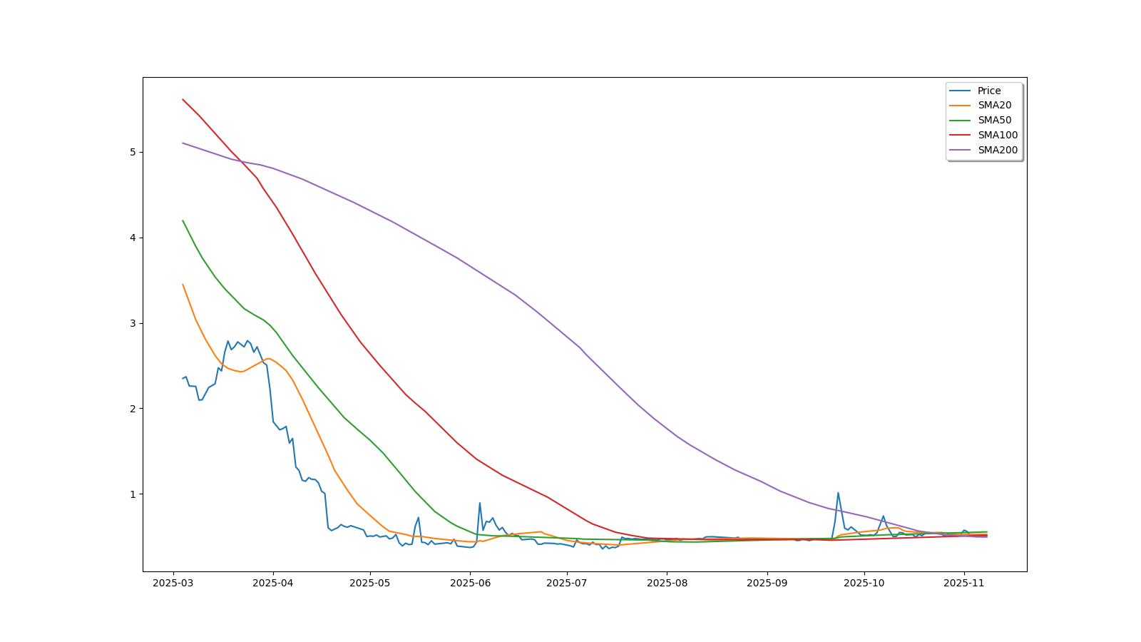 Cakepie Simple Moving Averages