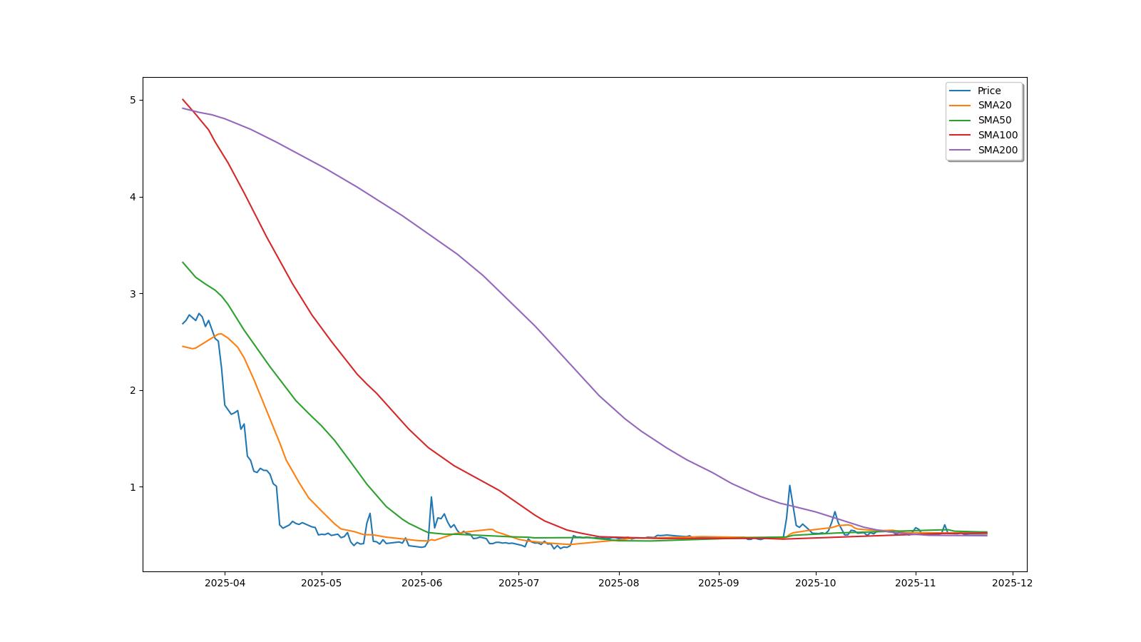 Cakepie Simple Moving Averages