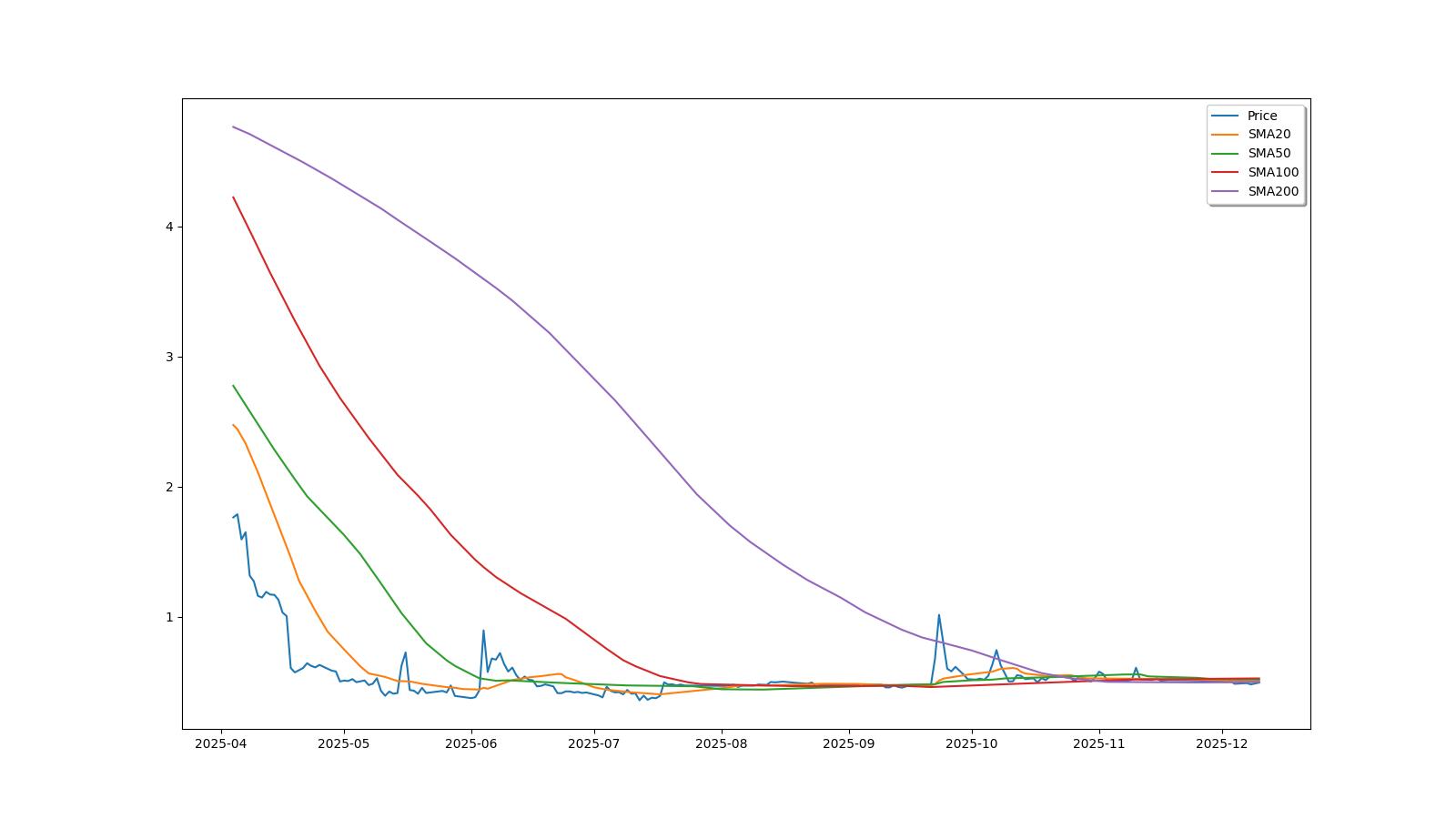 Cakepie Simple Moving Averages