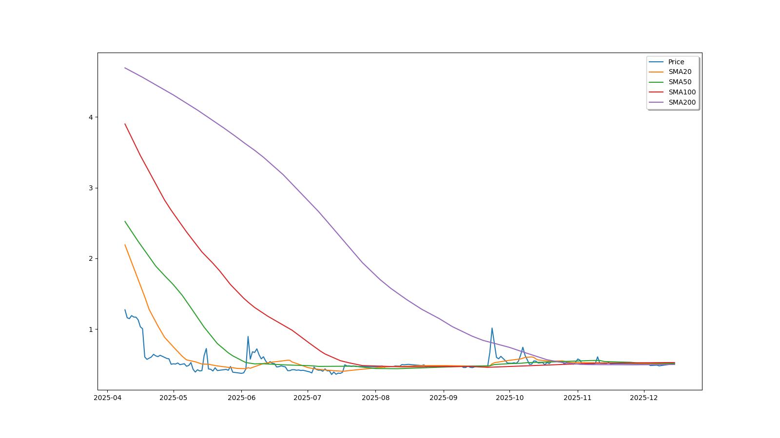Cakepie Simple Moving Averages