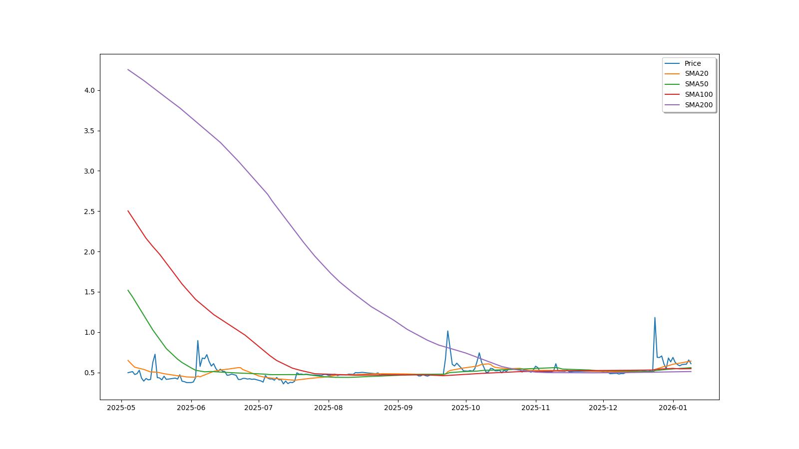 Cakepie Simple Moving Averages