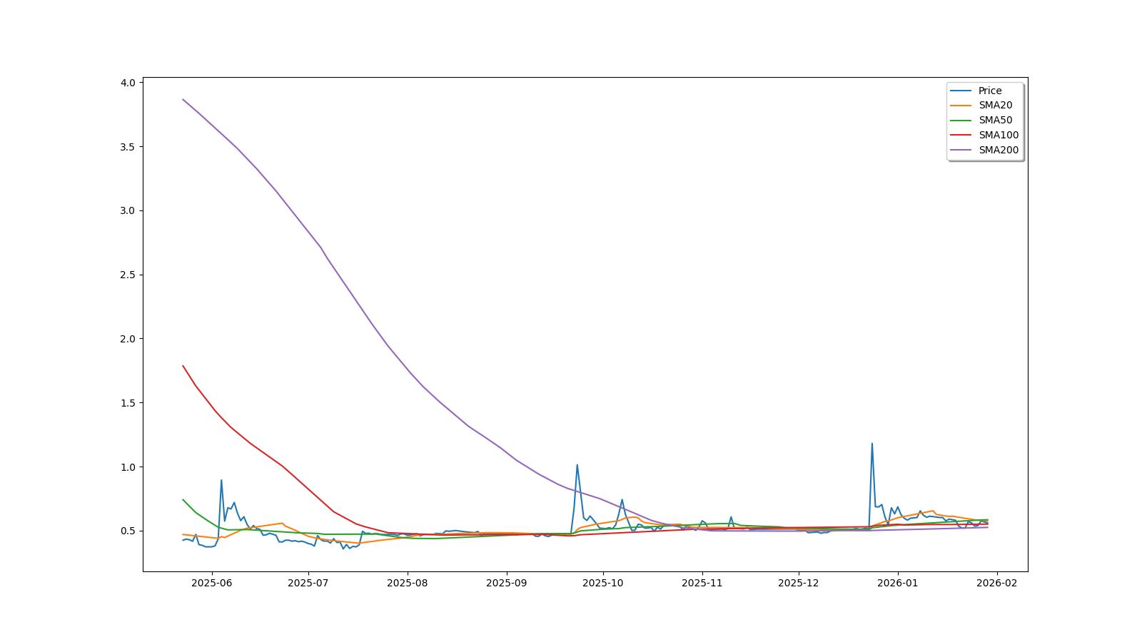 Cakepie Simple Moving Averages