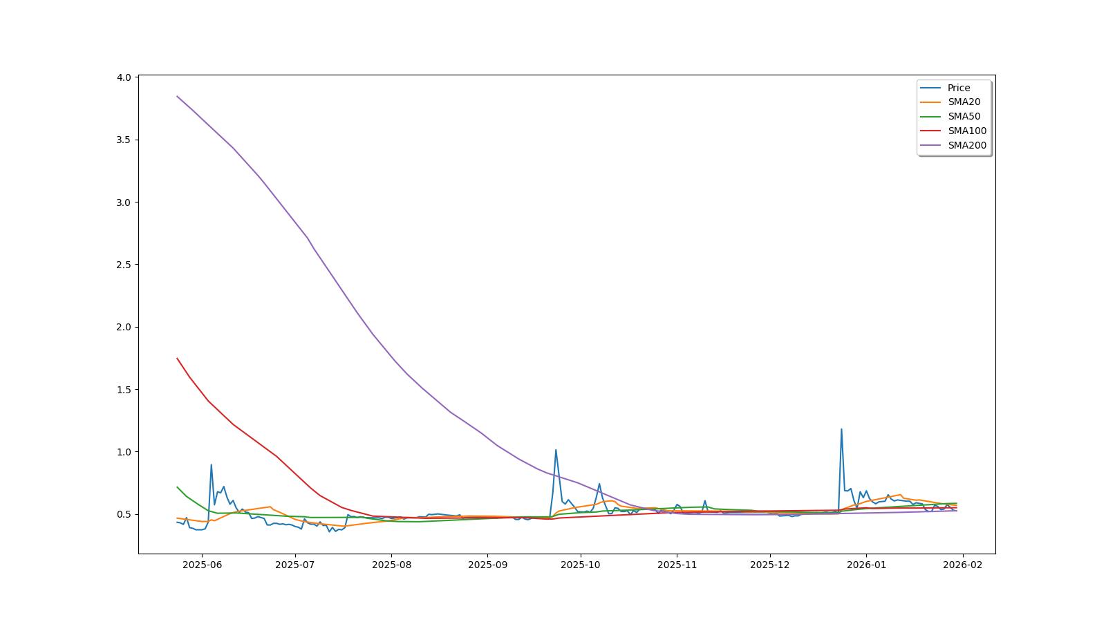 Cakepie Simple Moving Averages