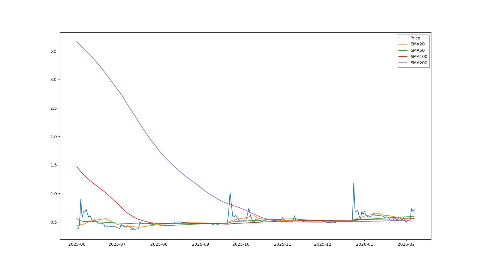Cakepie Simple Moving Averages