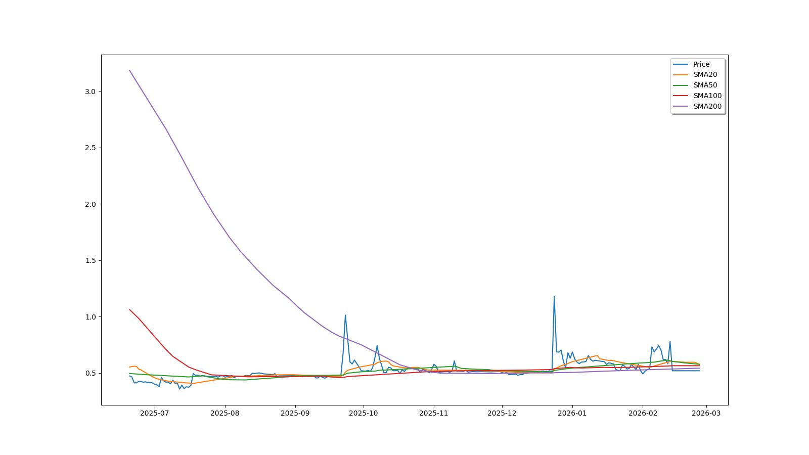 Cakepie Simple Moving Averages