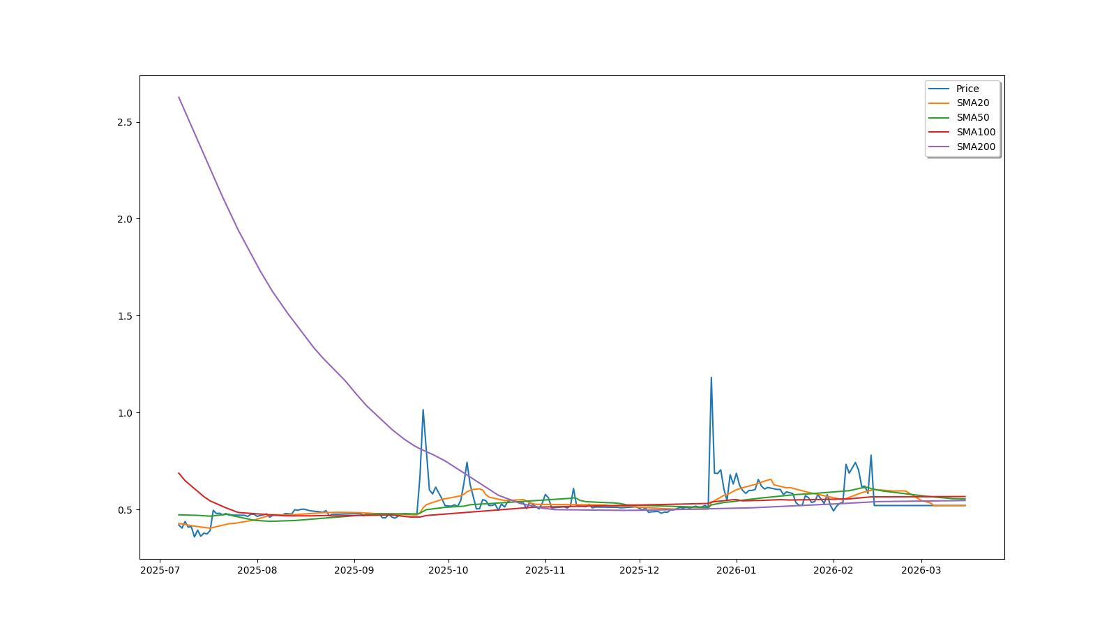 Cakepie Simple Moving Averages