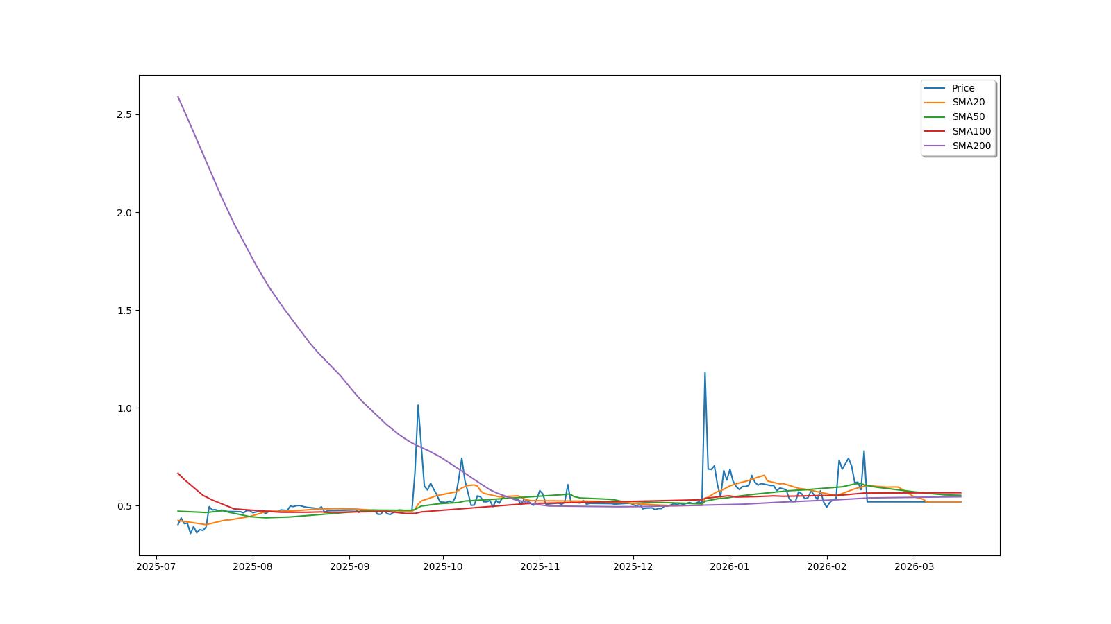 Cakepie Simple Moving Averages