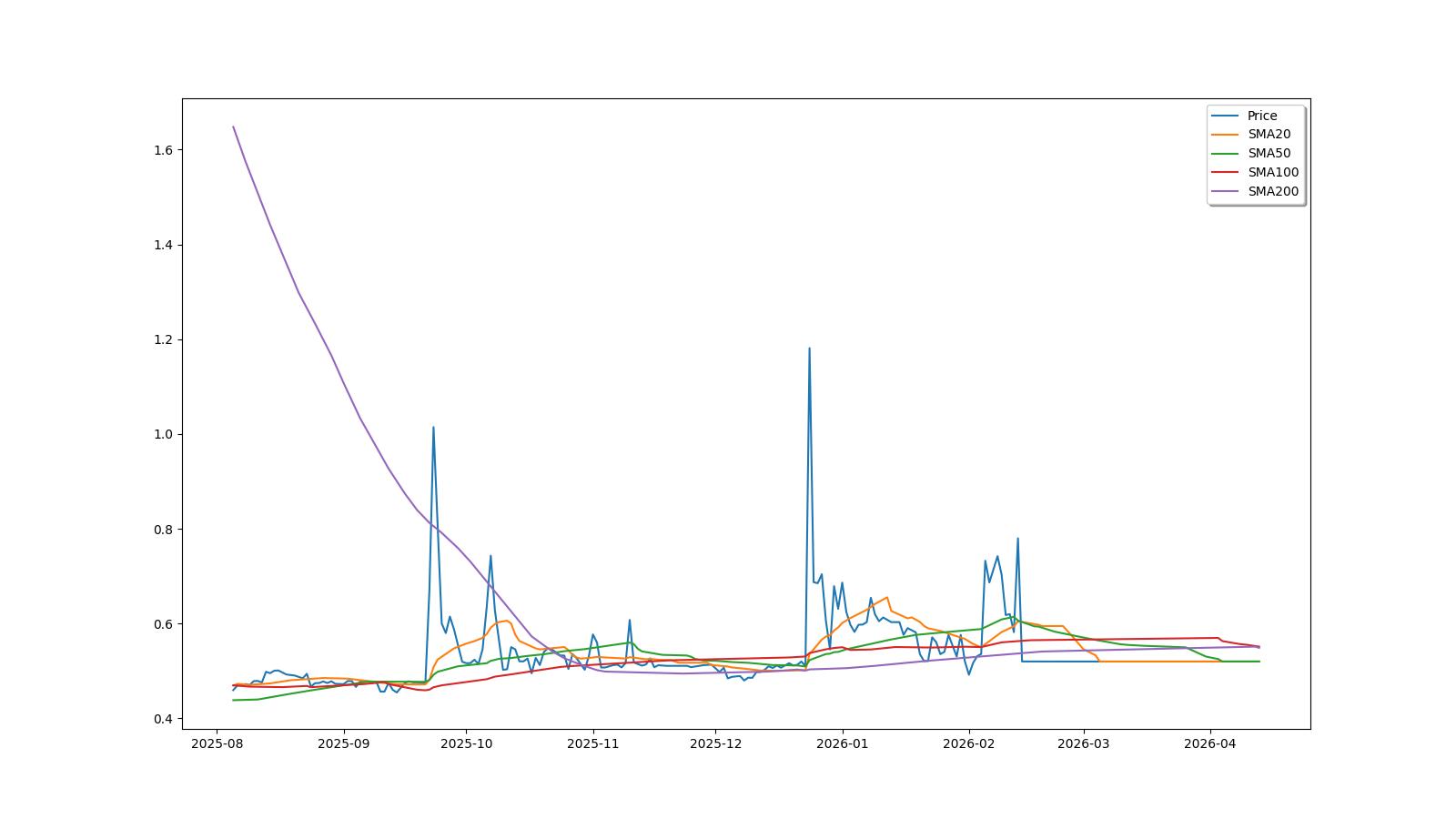 Cakepie Simple Moving Averages