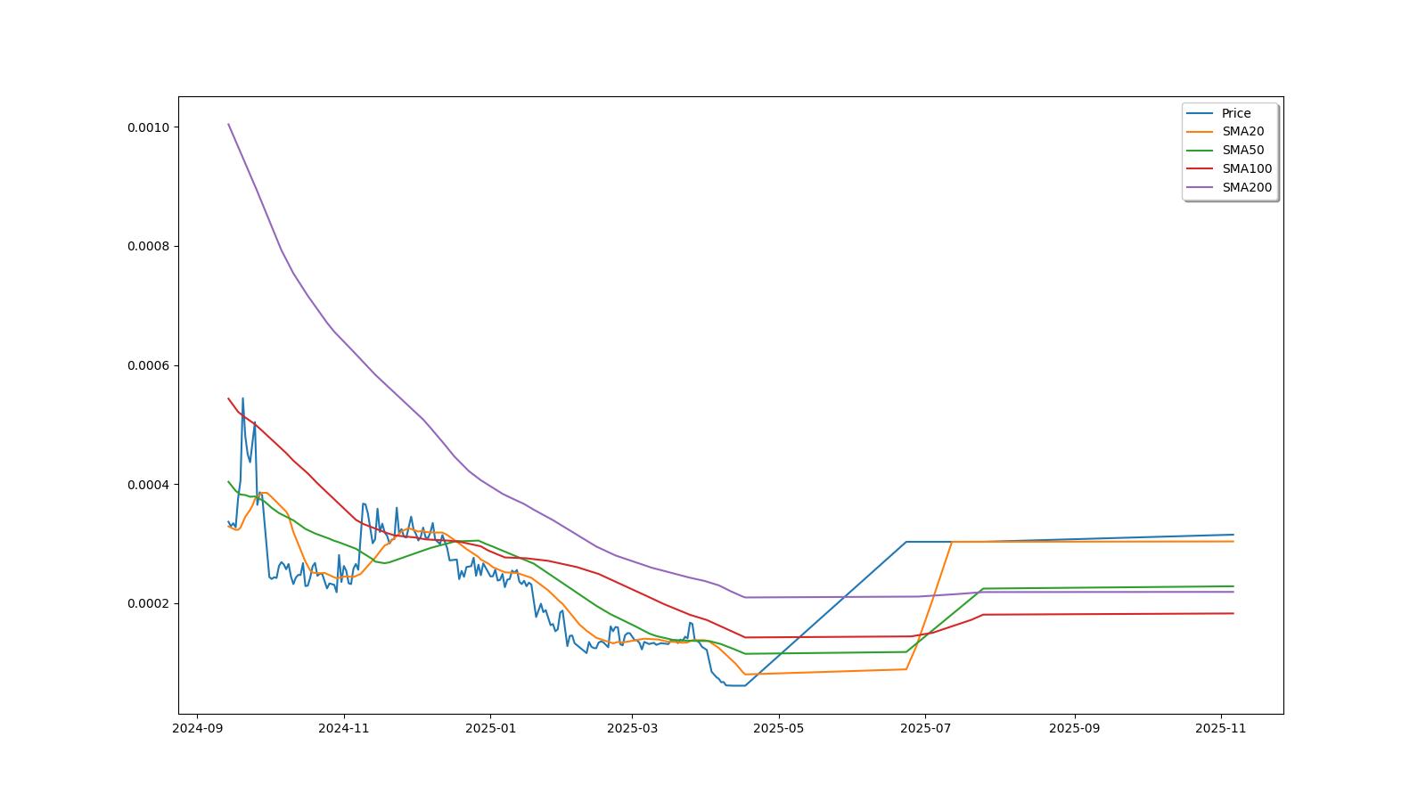 Calamari Network Simple Moving Averages