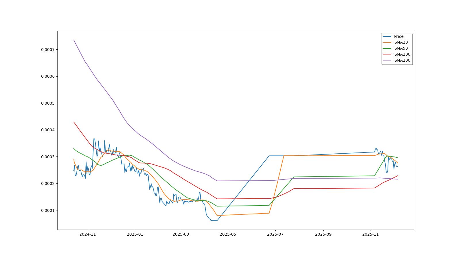 Calamari Network Simple Moving Averages