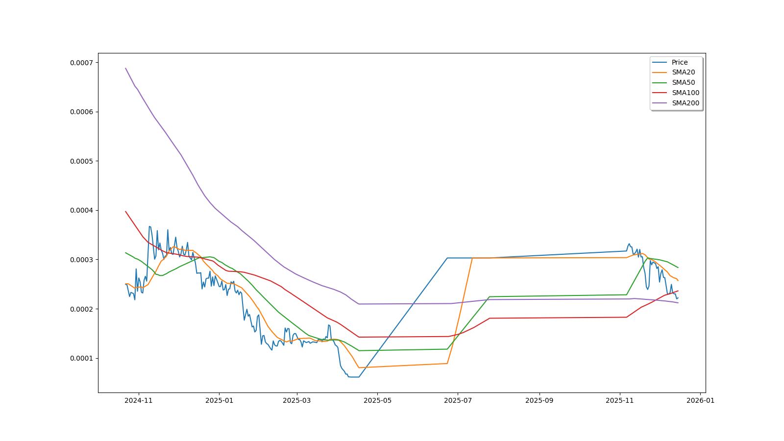 Calamari Network Simple Moving Averages