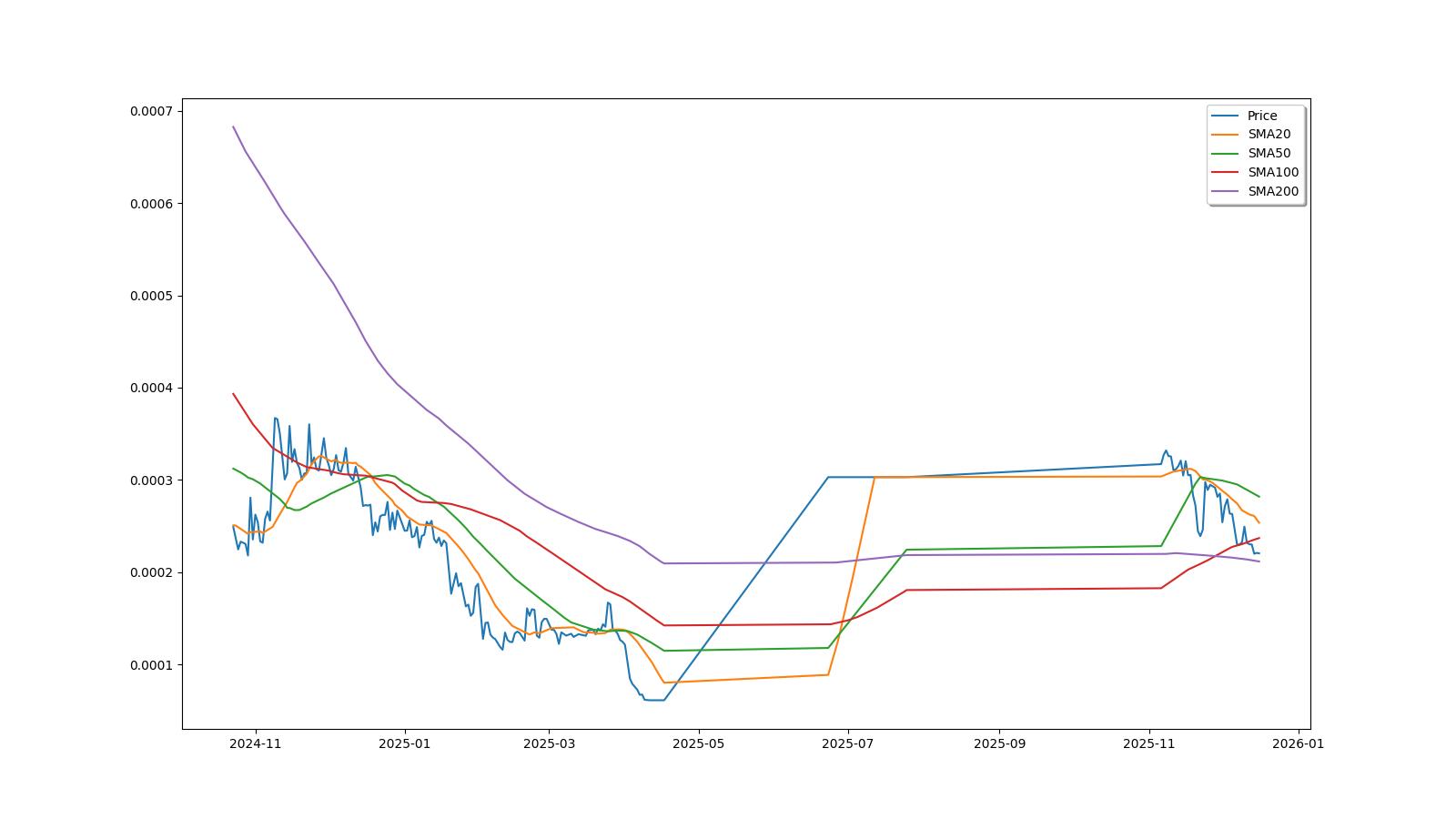 Calamari Network Simple Moving Averages