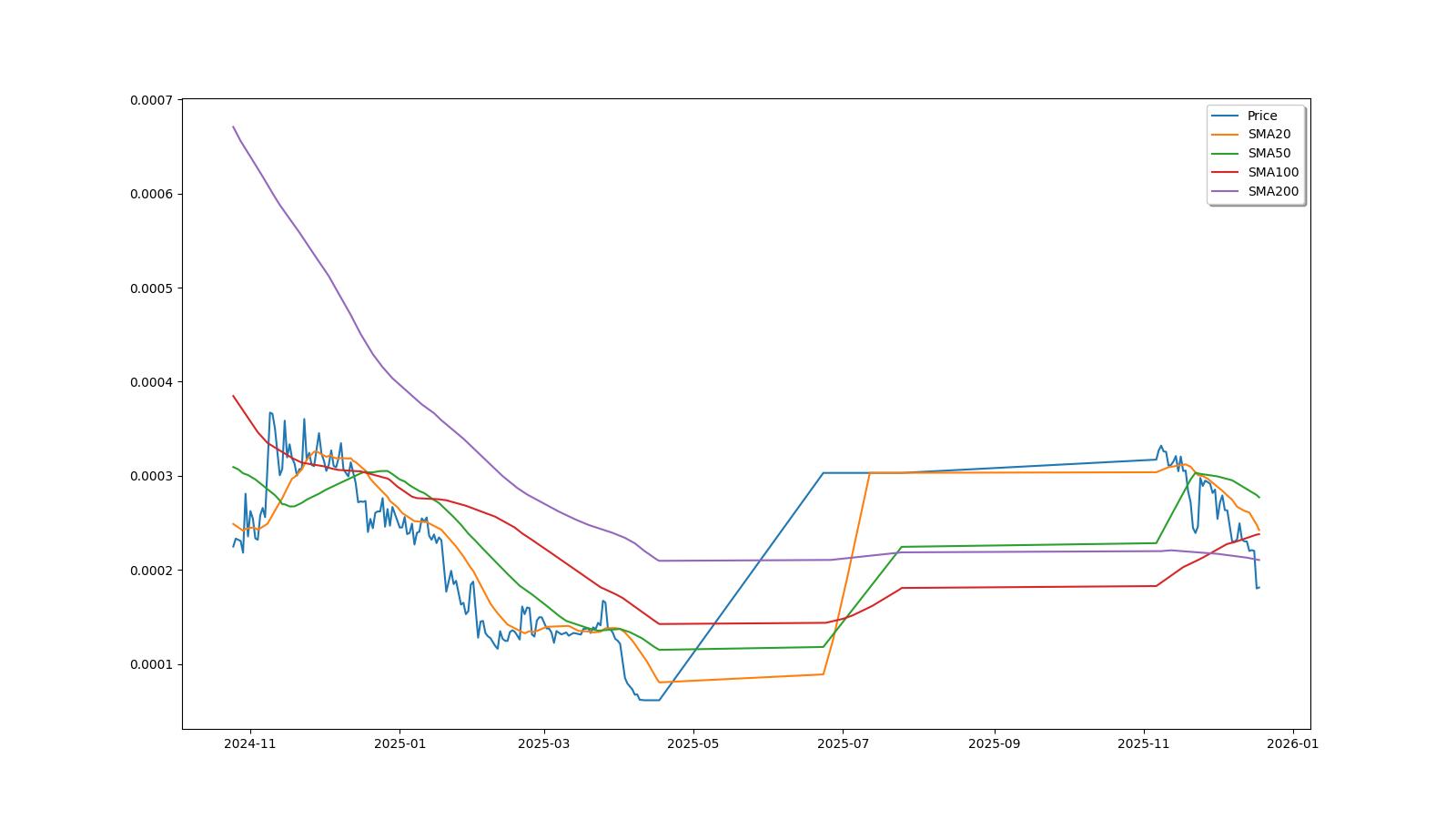 Calamari Network Simple Moving Averages