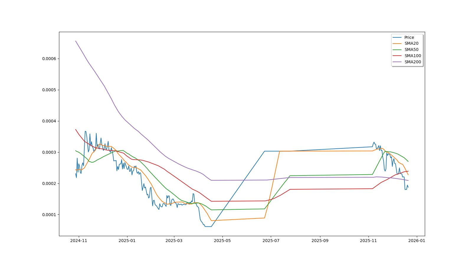 Calamari Network Simple Moving Averages