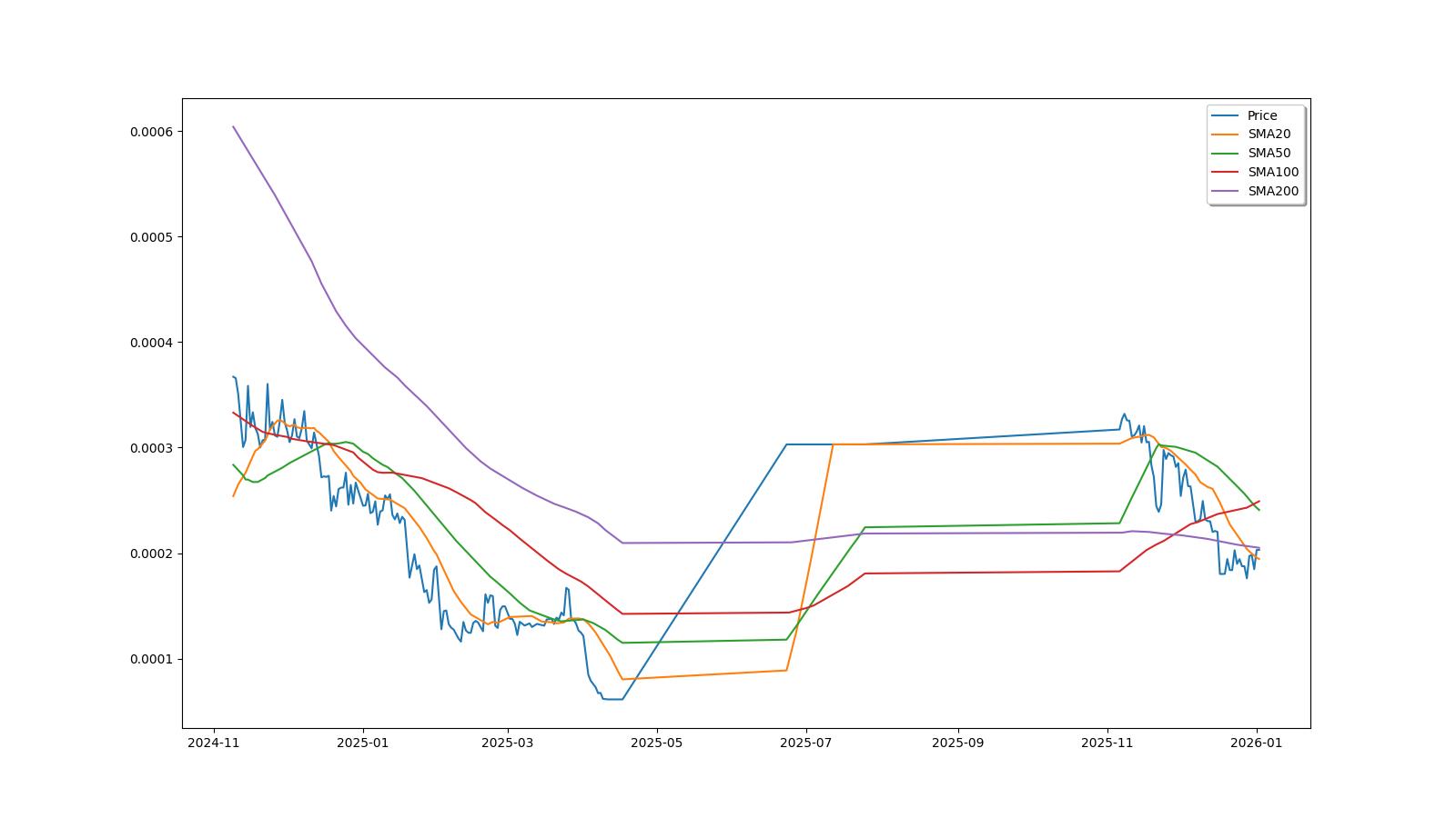 Calamari Network Simple Moving Averages